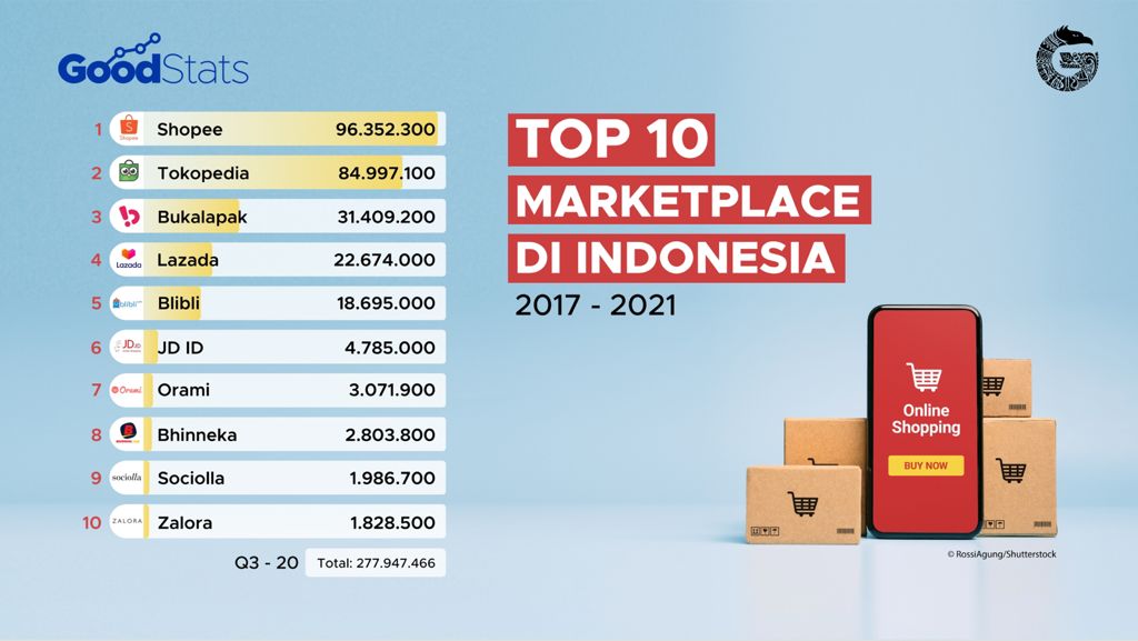 10 Marketplace dengan Kunjungan Tertinggi di Indonesia 2017-2021