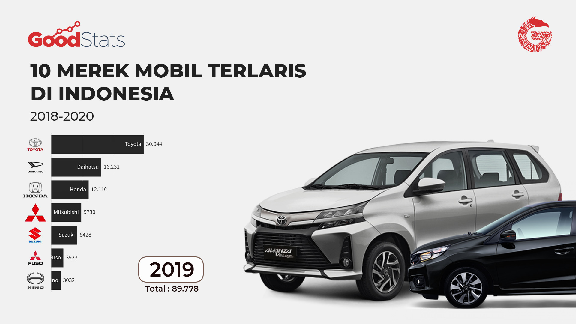 10 Merek Mobil Terlaris di Indonesia 2018-2020
