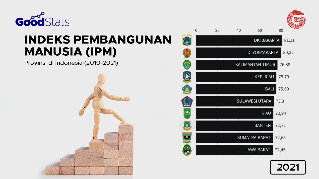 10 Provinsi dengan Indeks Pembangunan Manusia (IPM) Tertinggi Periode 2010-2021