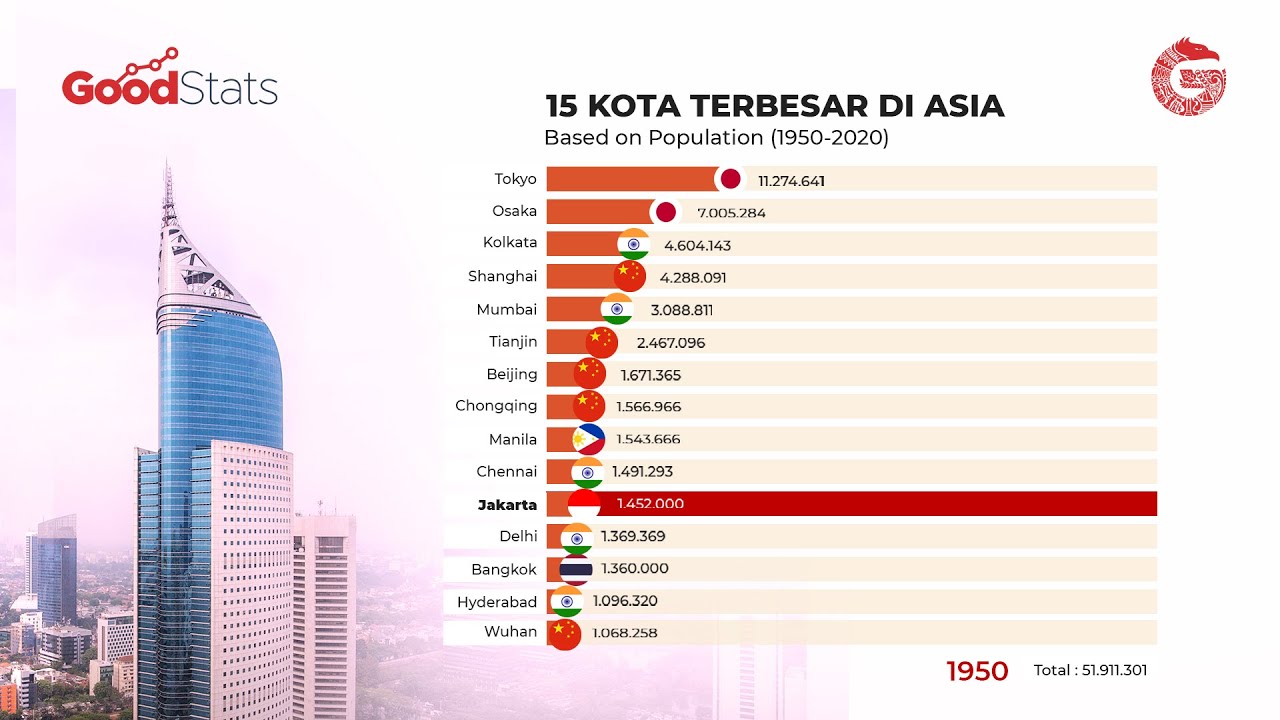 20 Kota Terbesar di Asia 1950-2020