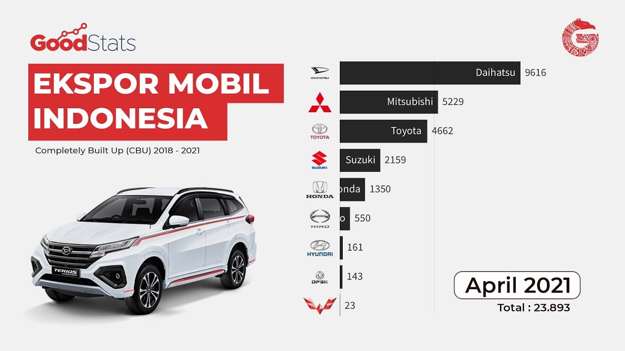 Ekspor Mobil Rakitan Indonesia 2018-2021