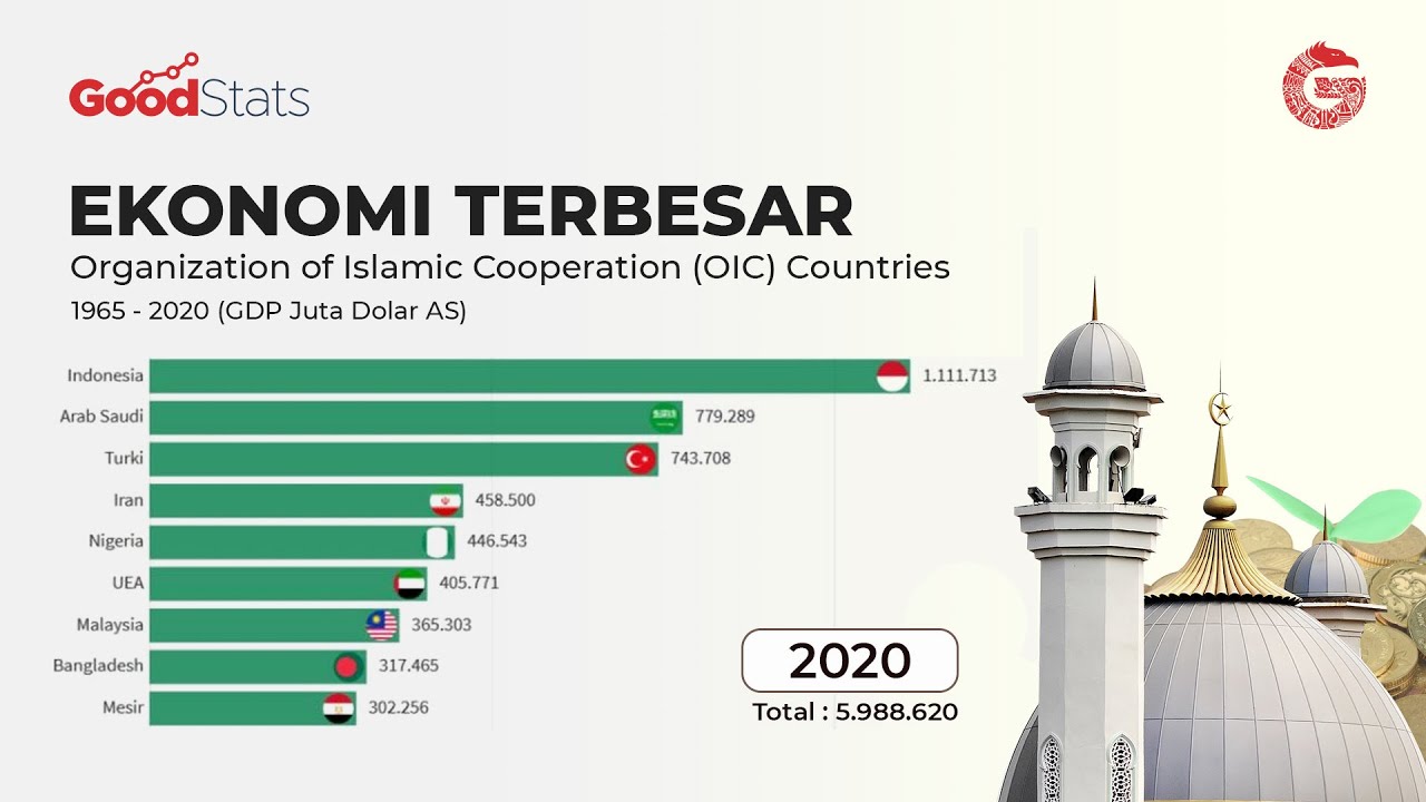 Negara Anggota OKI dengan Ekonomi Terbesar (1965-2020)