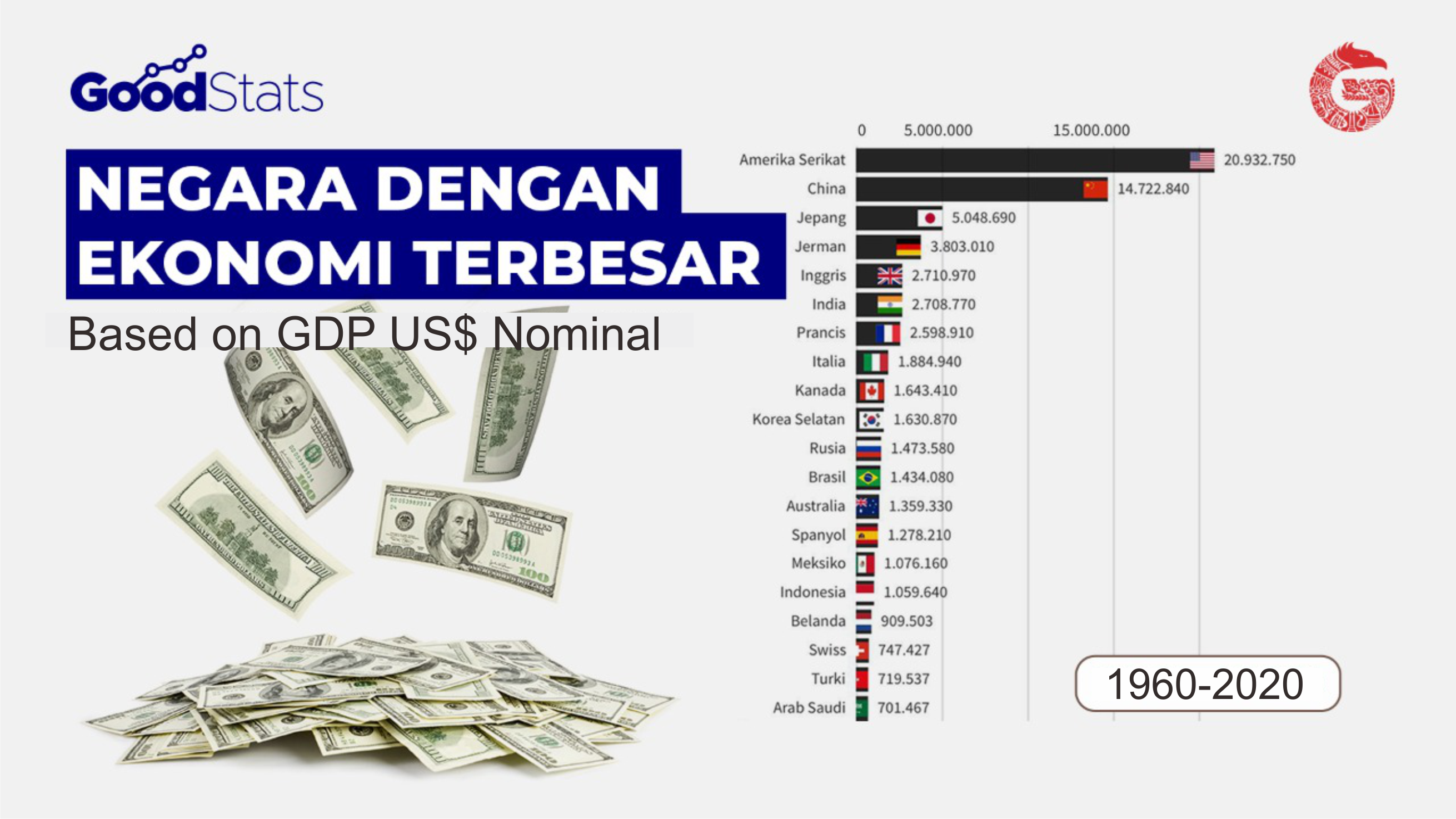 Negara dengan Ekonomi Terbesar di Dunia (1960-2020)