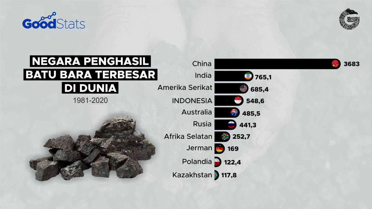 Negara Penghasil Batu Bara Terbesar di Dunia (1981-2020)