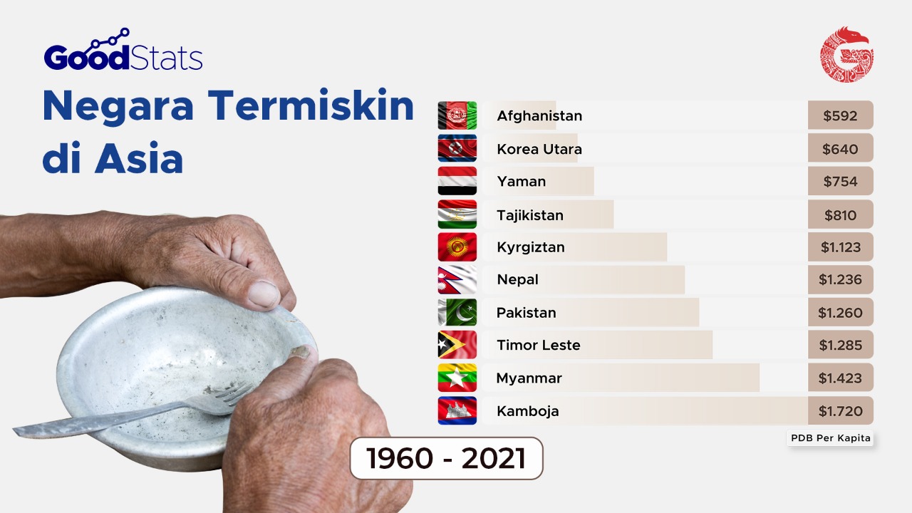 Negara Termiskin di Asia 1960-2021