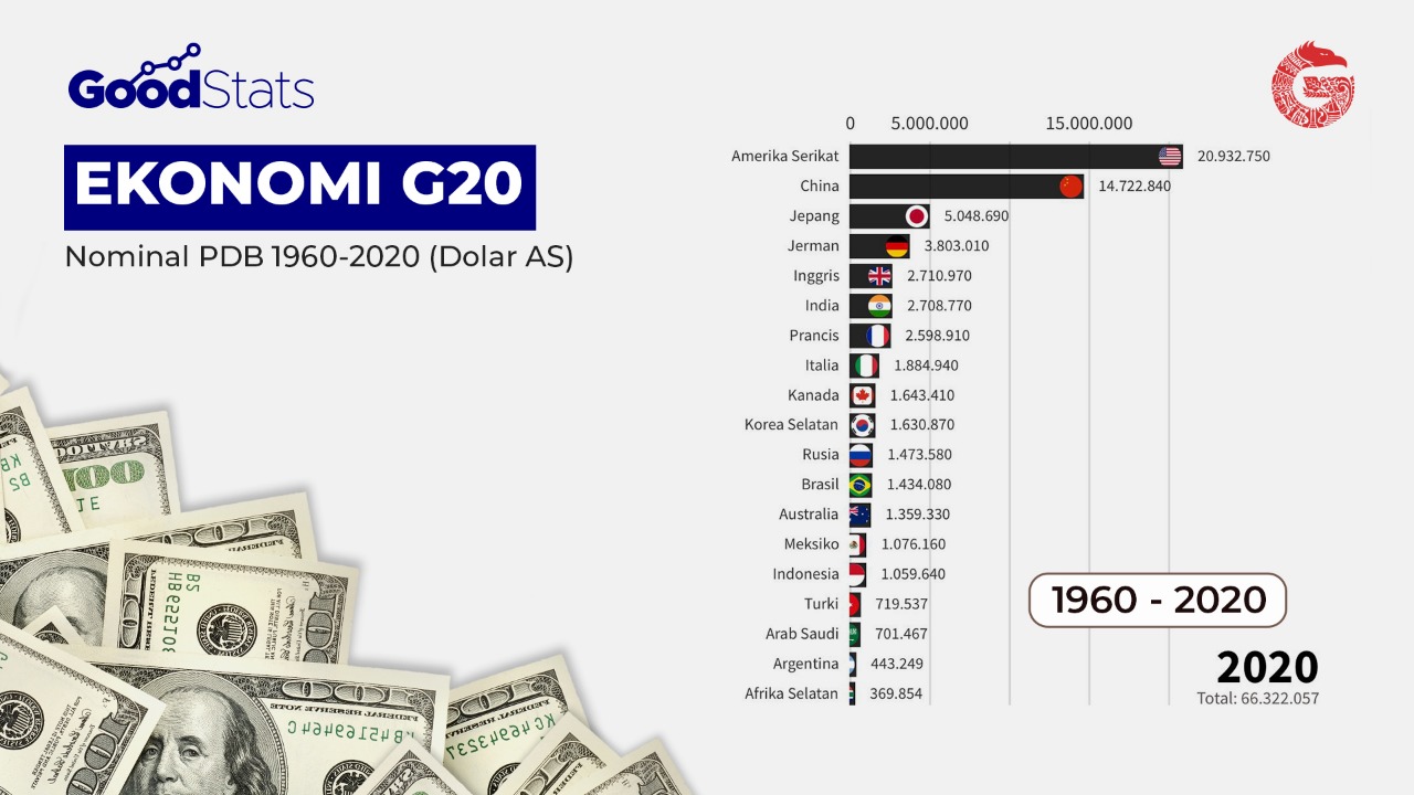 Perkembangan Ekonomi Negara-Negara G20 (1960-2020)