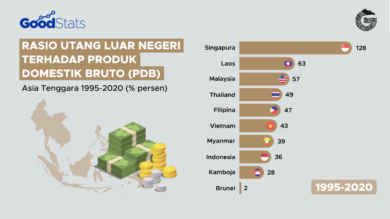 Rasio Utang Luar Negeri Negara-Negara Asia Tenggara 1995-2020