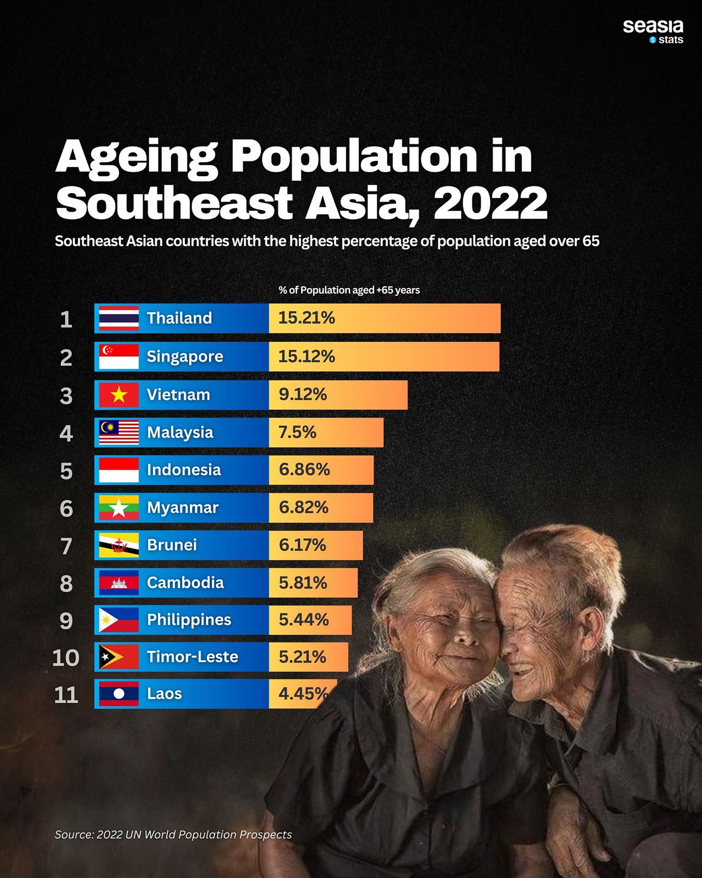 Ageing Population in Southeast Asia, 2022 - Seasia.co