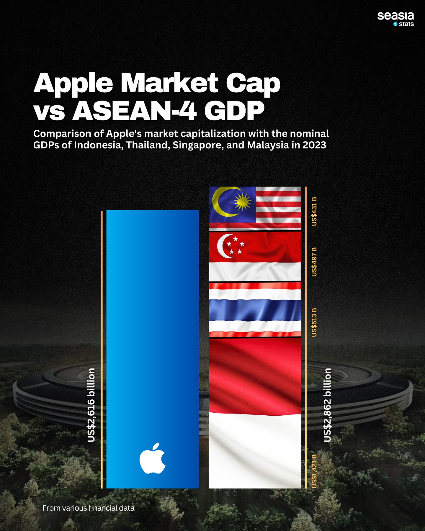 Apple Market Cap vs ASEAN-4 GDP 2024 - Seasia.co