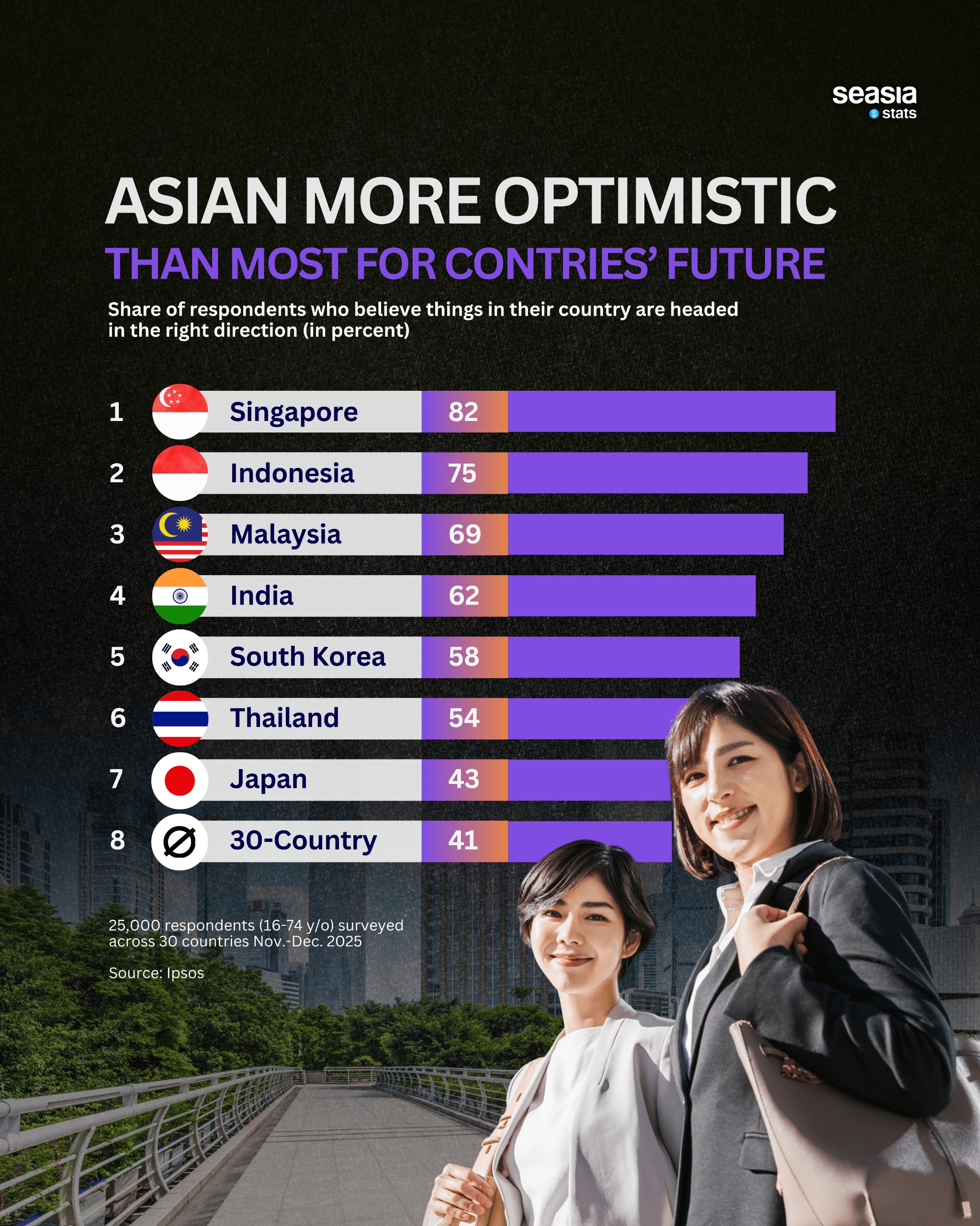 Asian More Optimistic Than Most for Countries' Future - Seasia.co