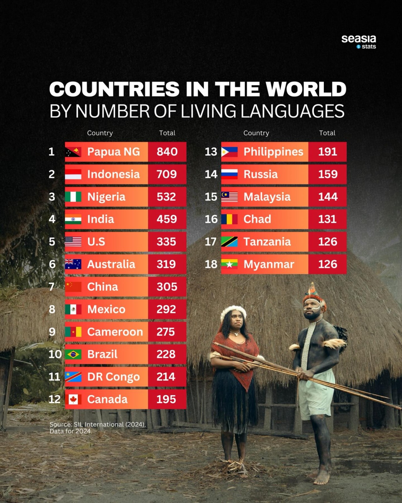 Countries in the World By Number of Living Languages - Seasia.co