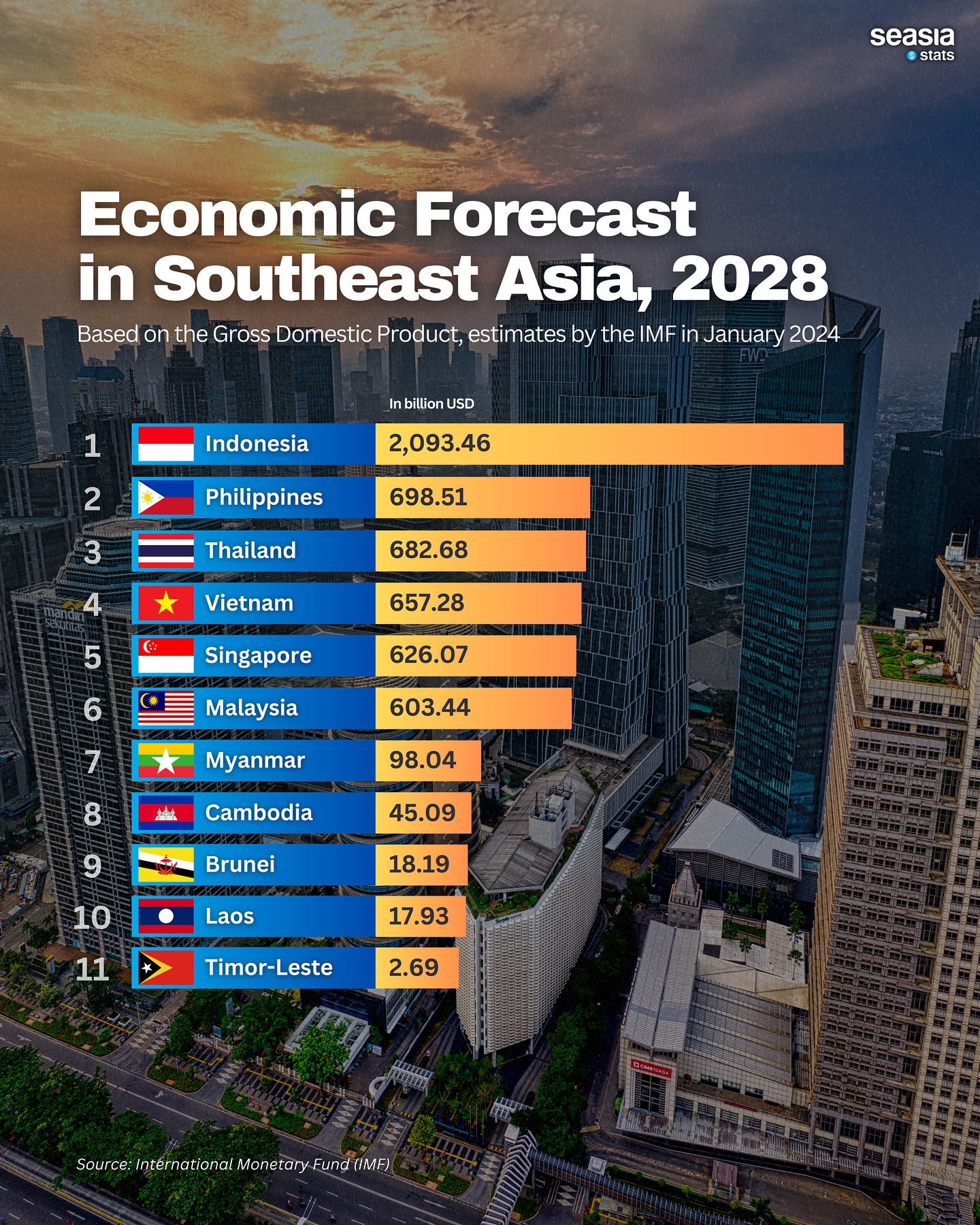 Economic Forecast in Southeast Asia, 2028 - Seasia.co