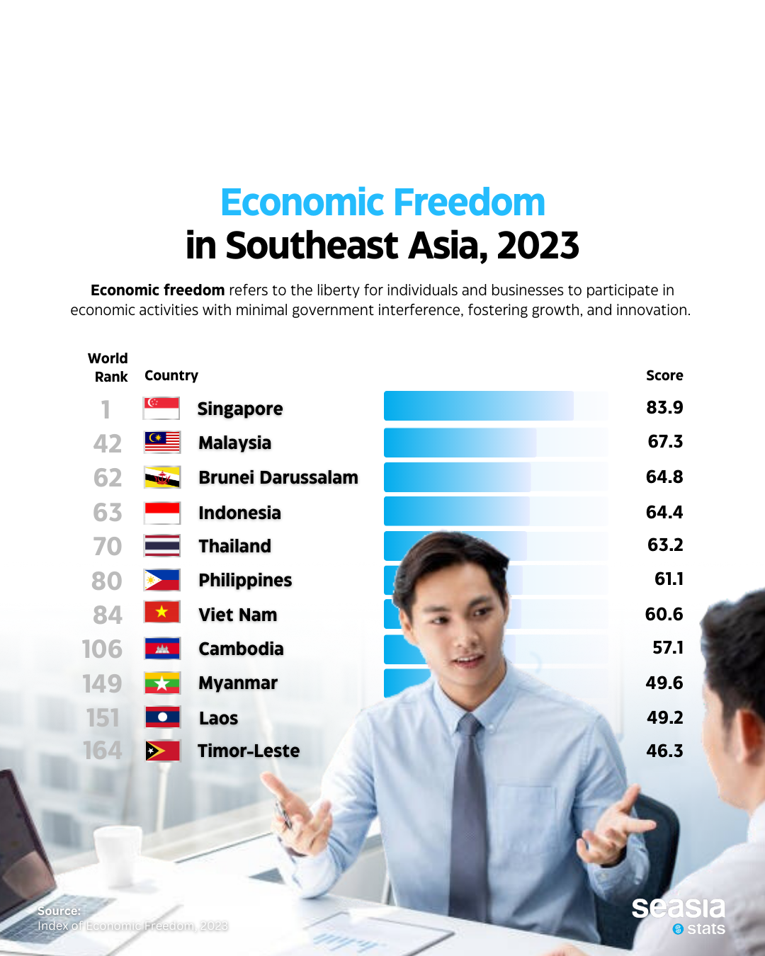 Economic Freedom in Southeast Asia, 2023 - Seasia.co