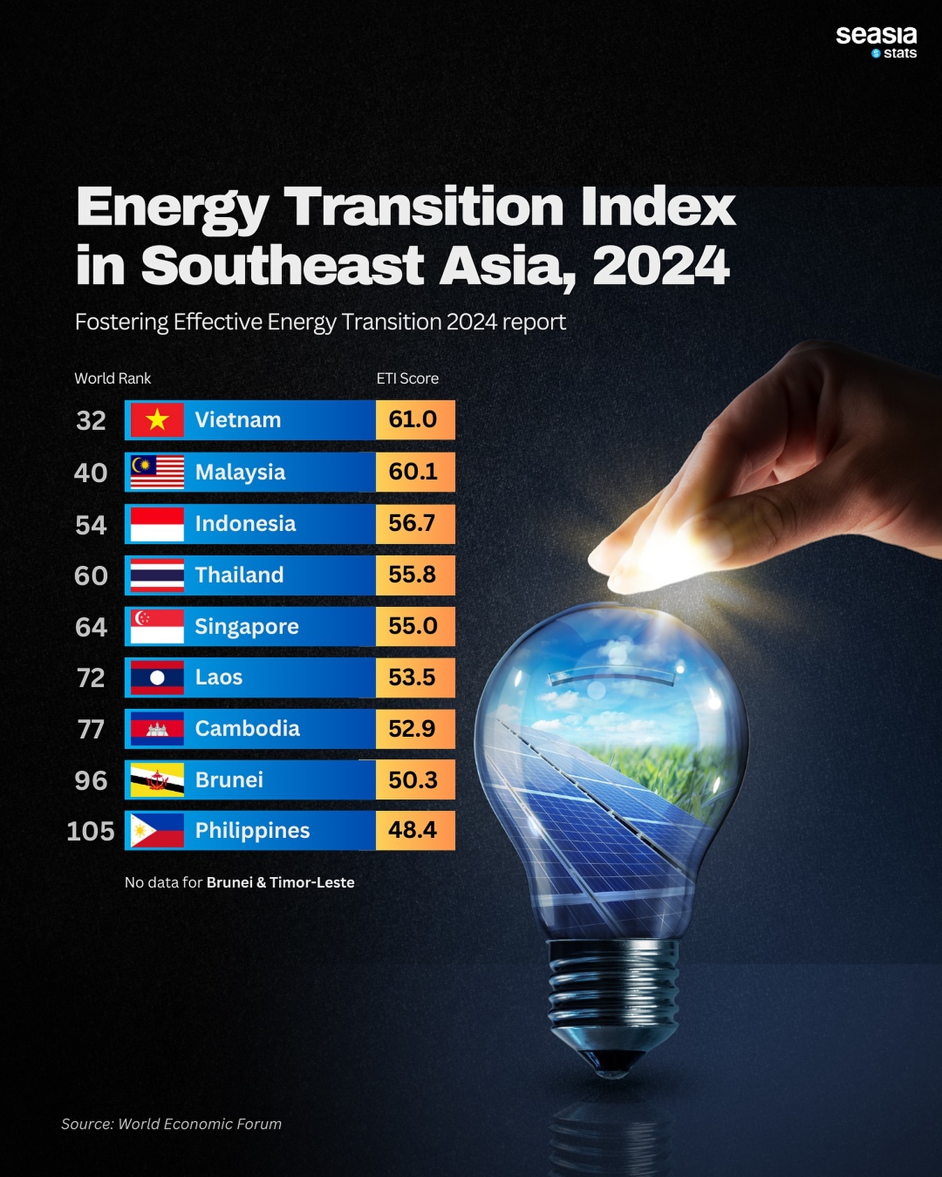 Energy Transition Performance in Southeast Asia, 2024 - Seasia.co
