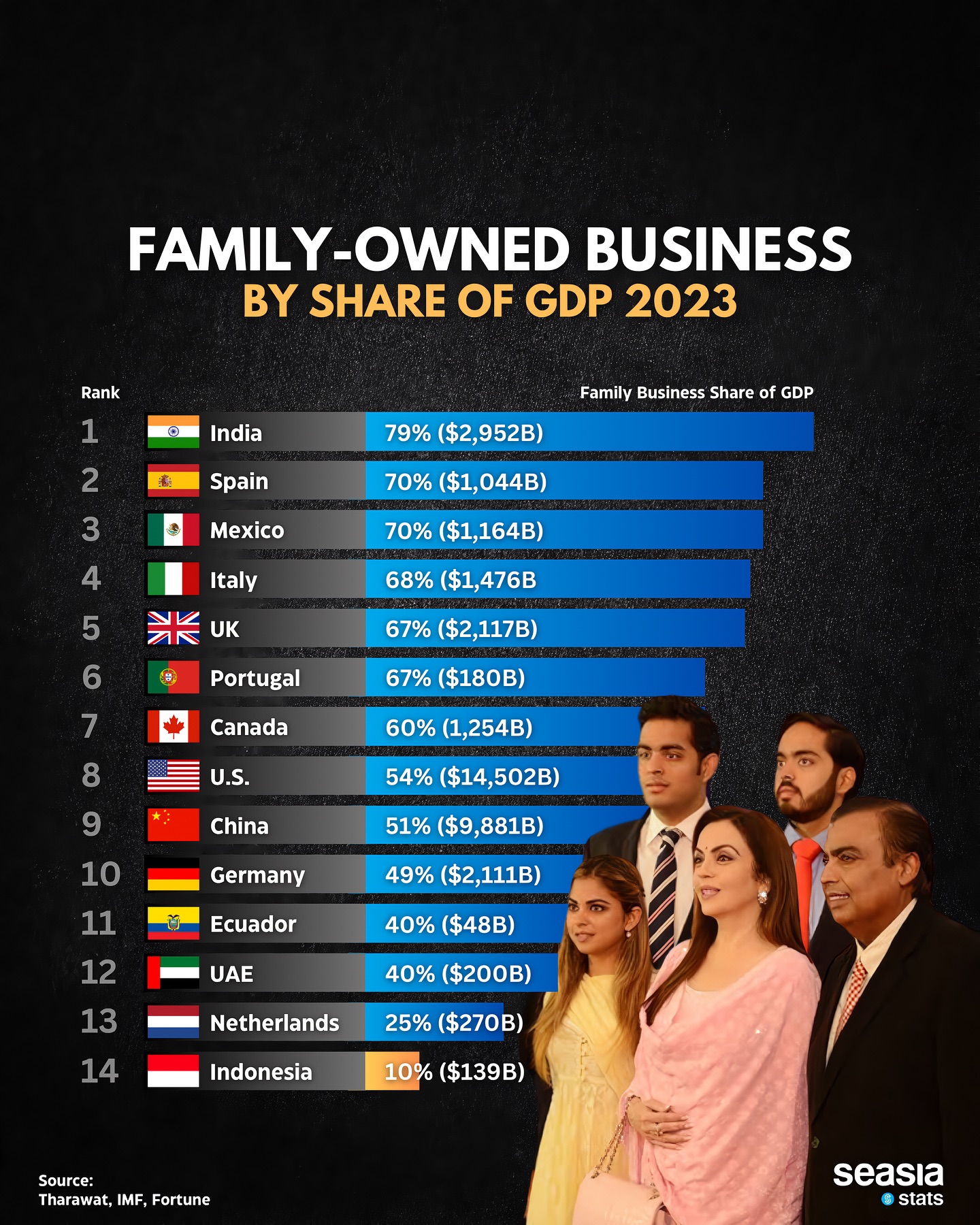Family-Owned Business by Share of GDP, 2023 - Seasia.co
