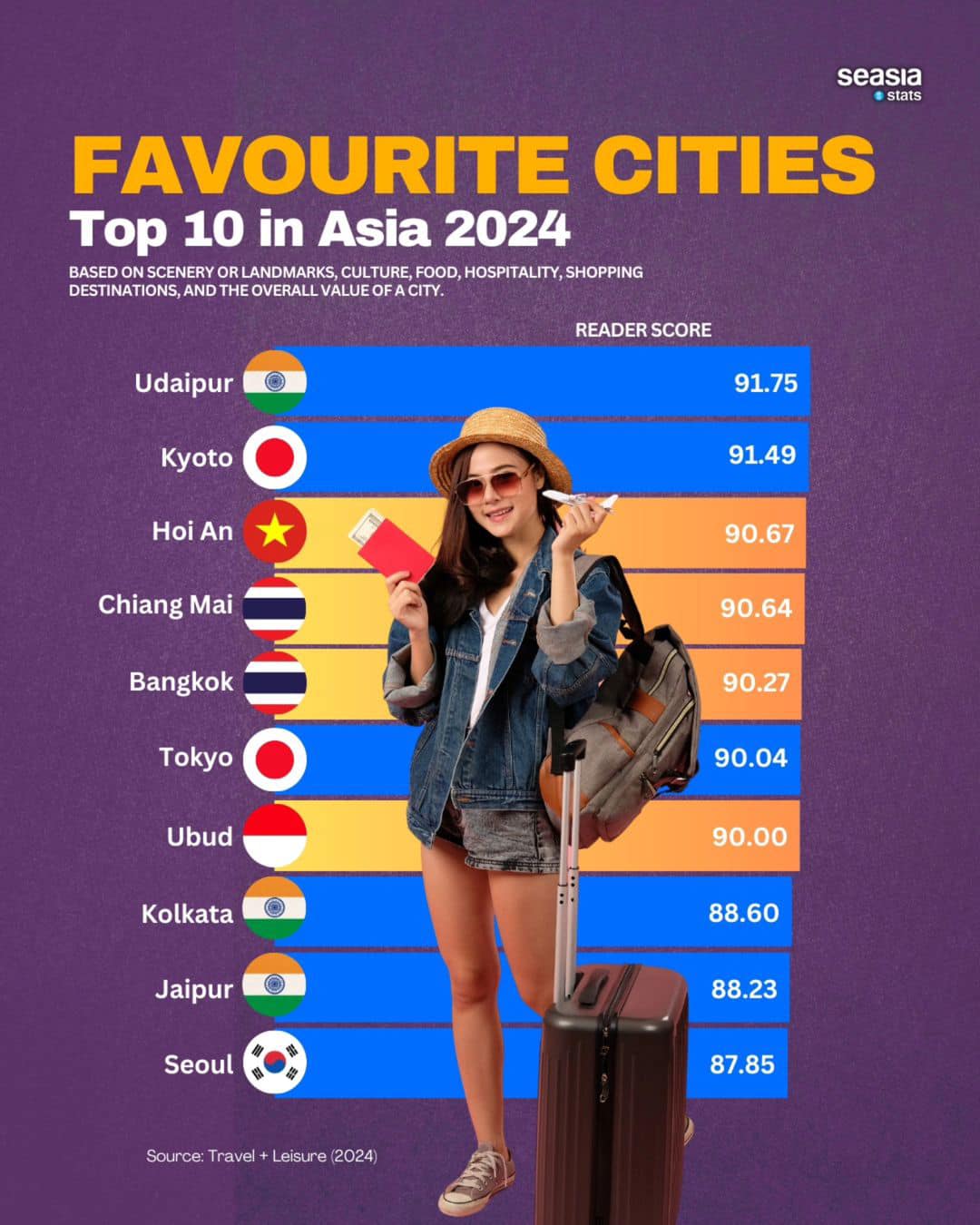 Favourite Cities: Top 10 in Asia 2024 - Seasia.co