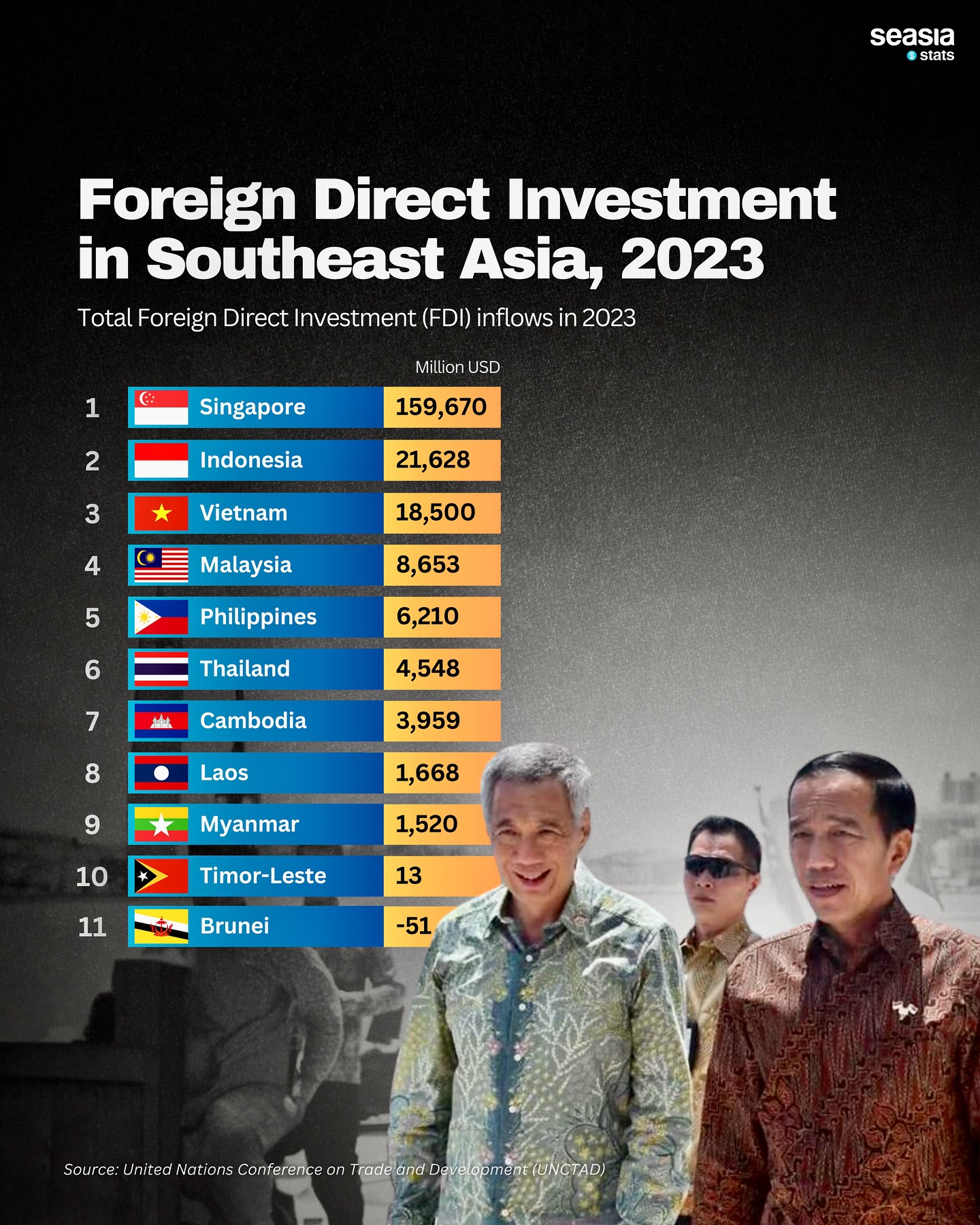 Foreign Direct Investment in Southeast Asia, 2023 - Seasia.co