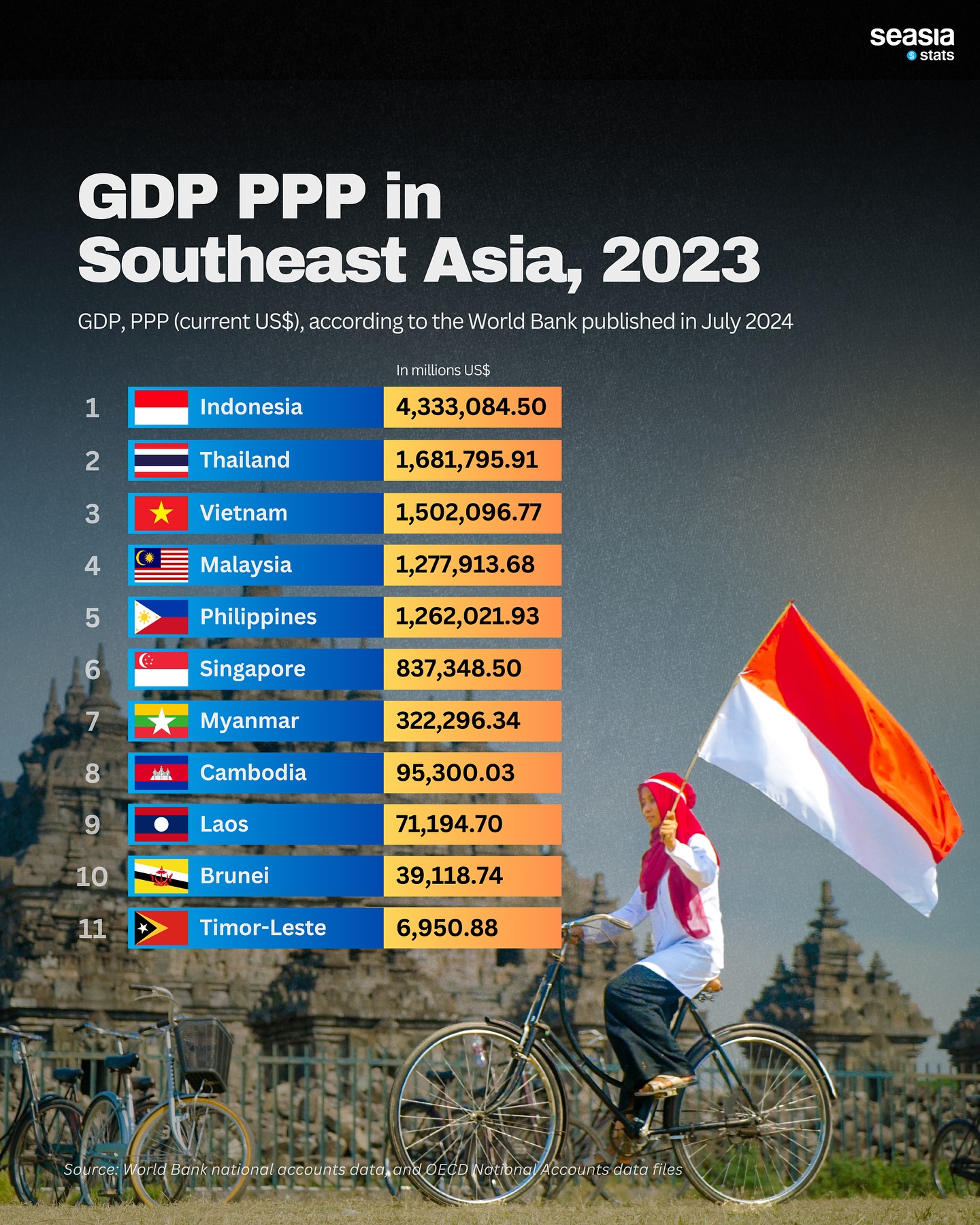 GDP (PPP) in Southeast Asia, 2023 - Seasia.co