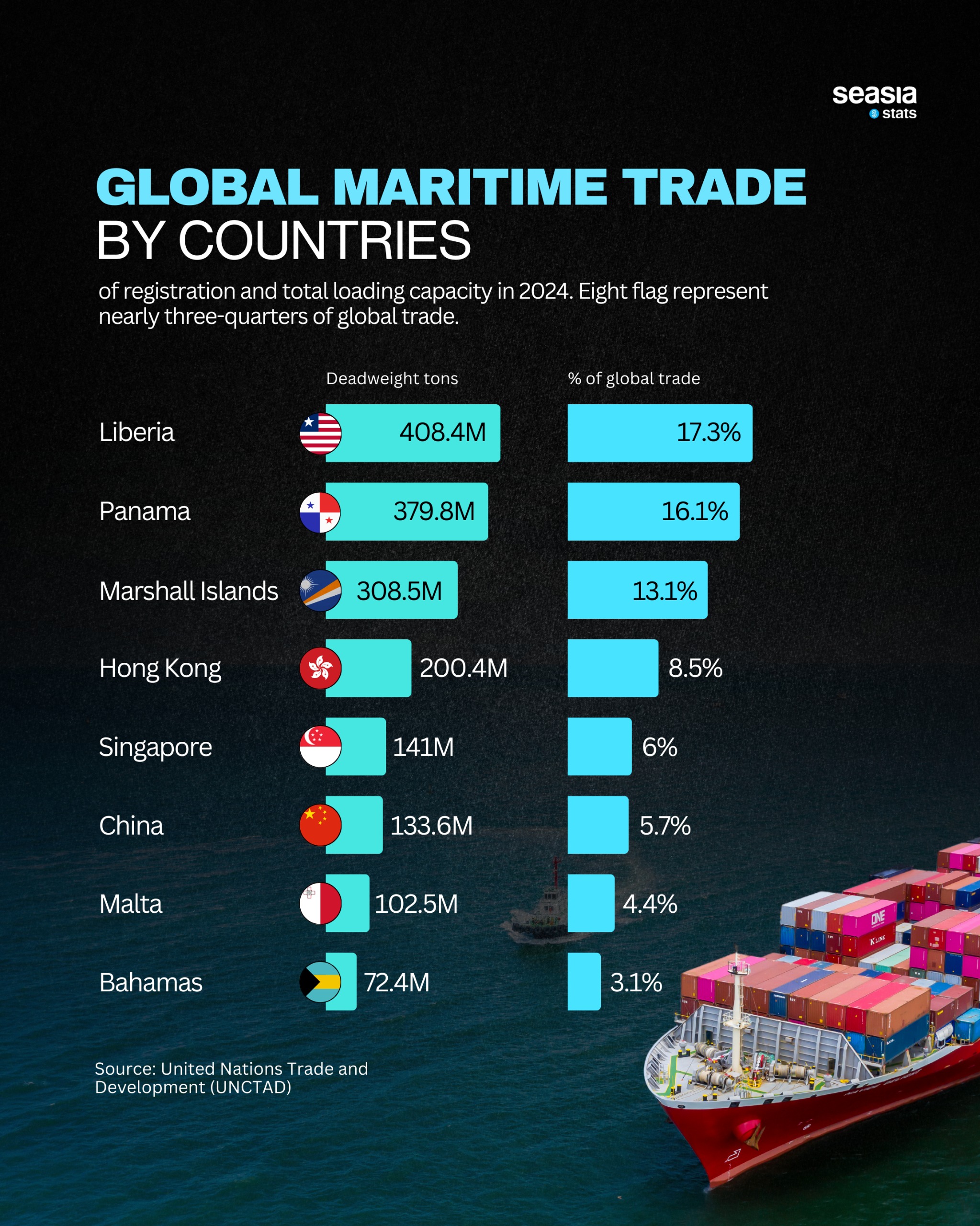 Global Maritime Trade by Countries - Seasia.co