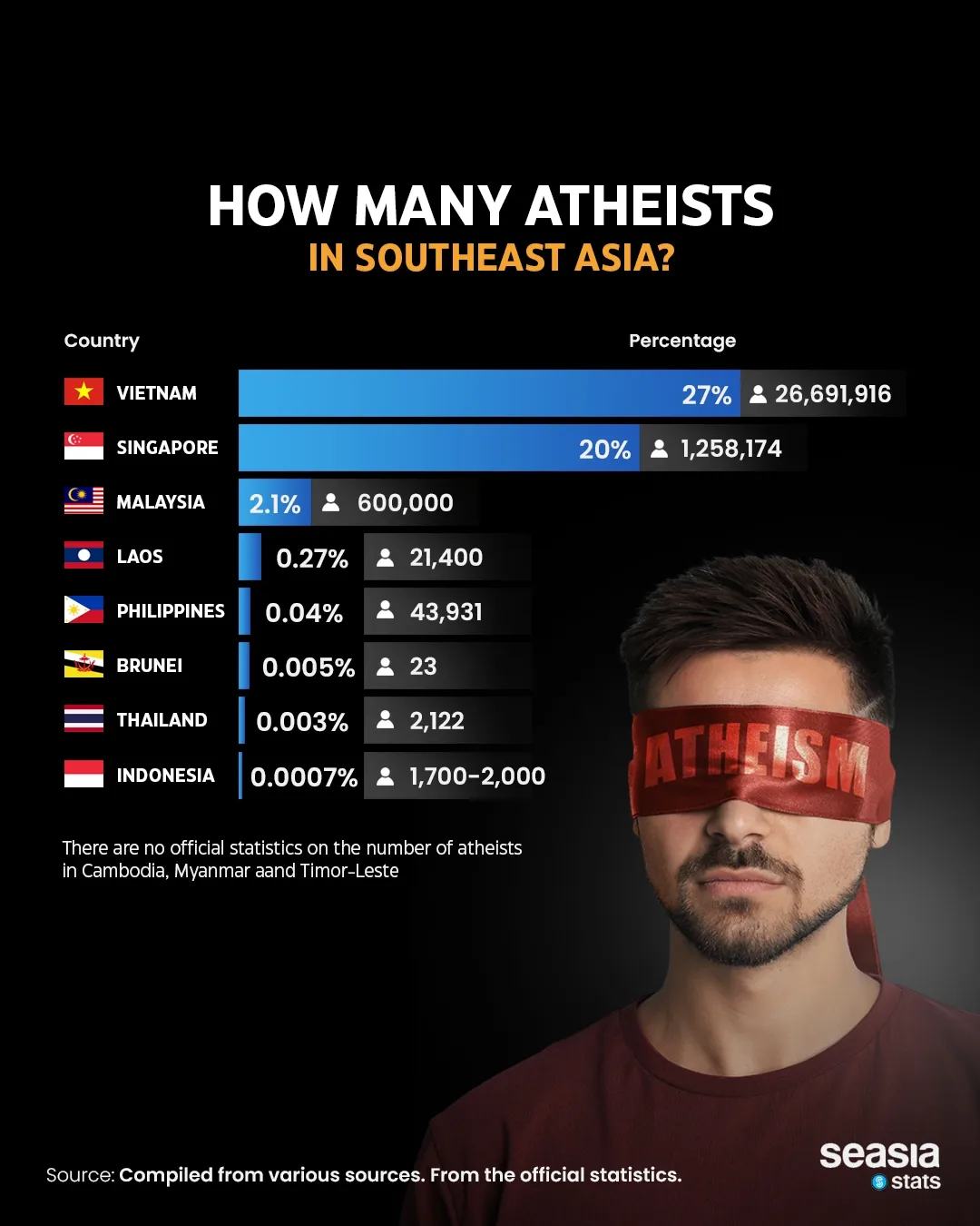 How Many Atheists in Southeast Asia? - Seasia.co