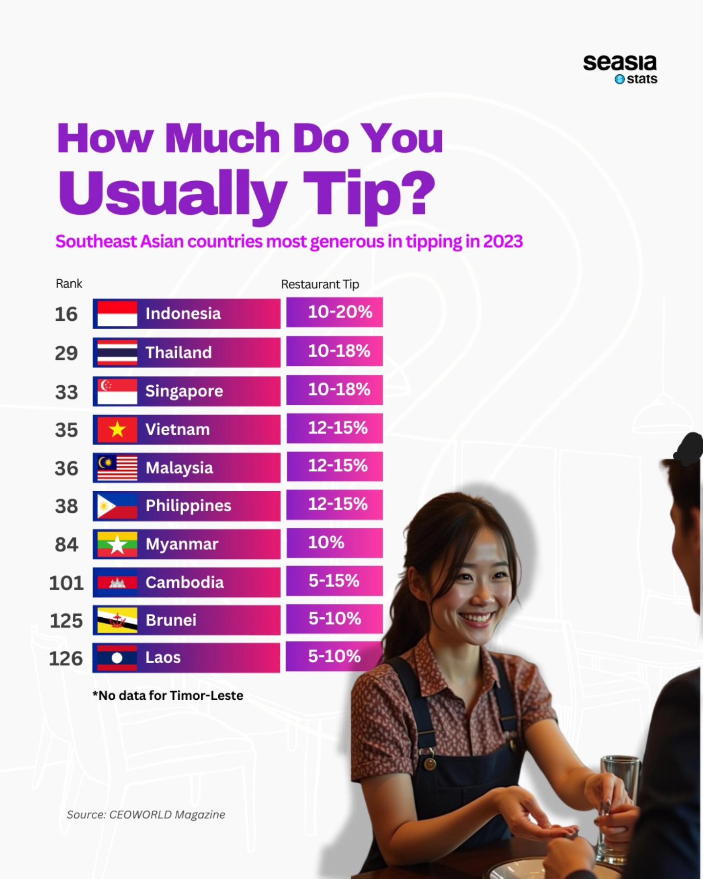 How Much Do You Usually Tip, 2023? - Seasia.co