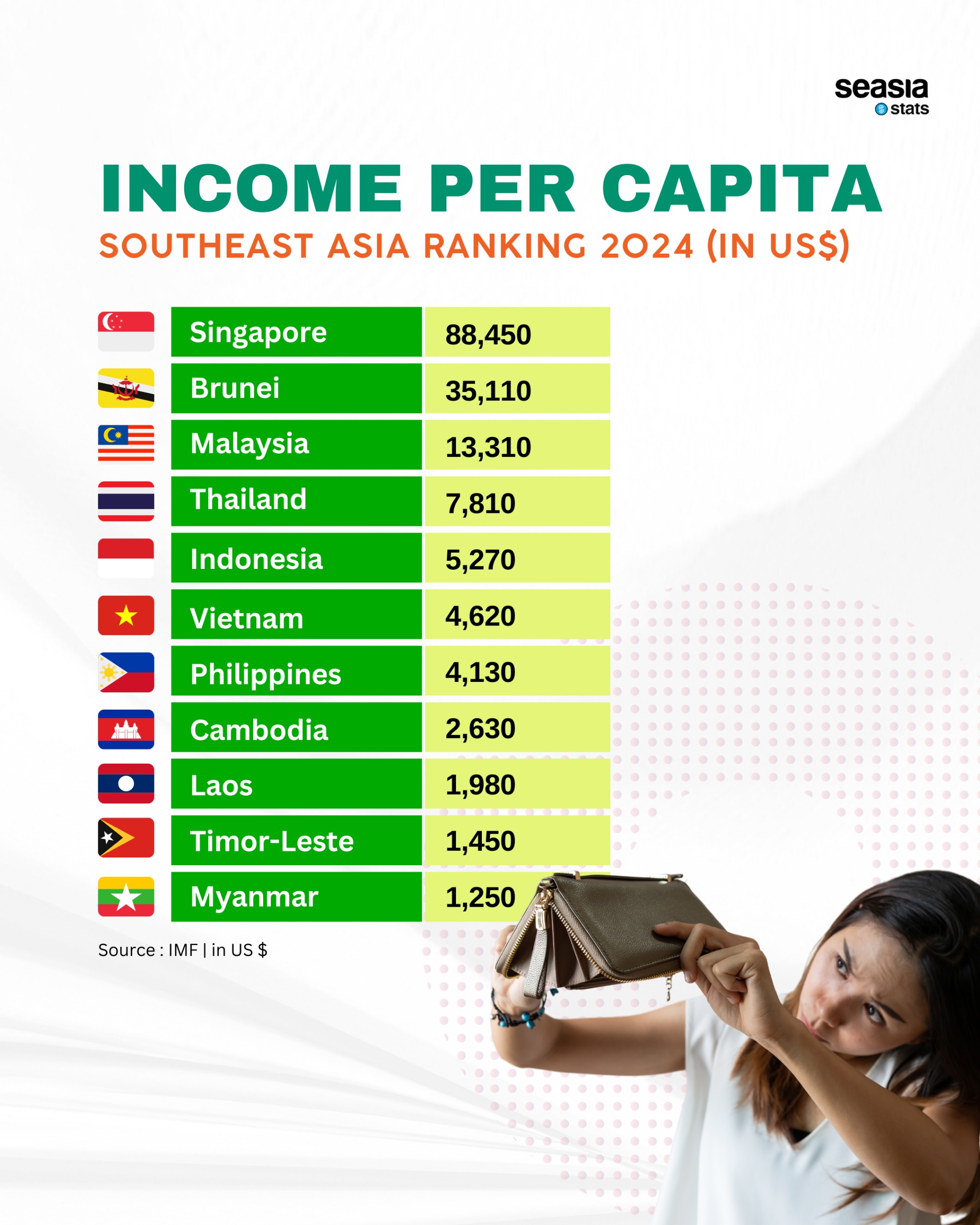 Income per Capita: Southeast Asian Ranking 2024 (in US$) - Seasia.co