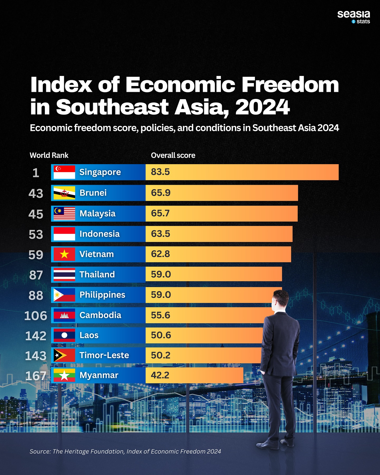 Index of Economic Freedom in Southeast Asia, 2024 - Seasia.co