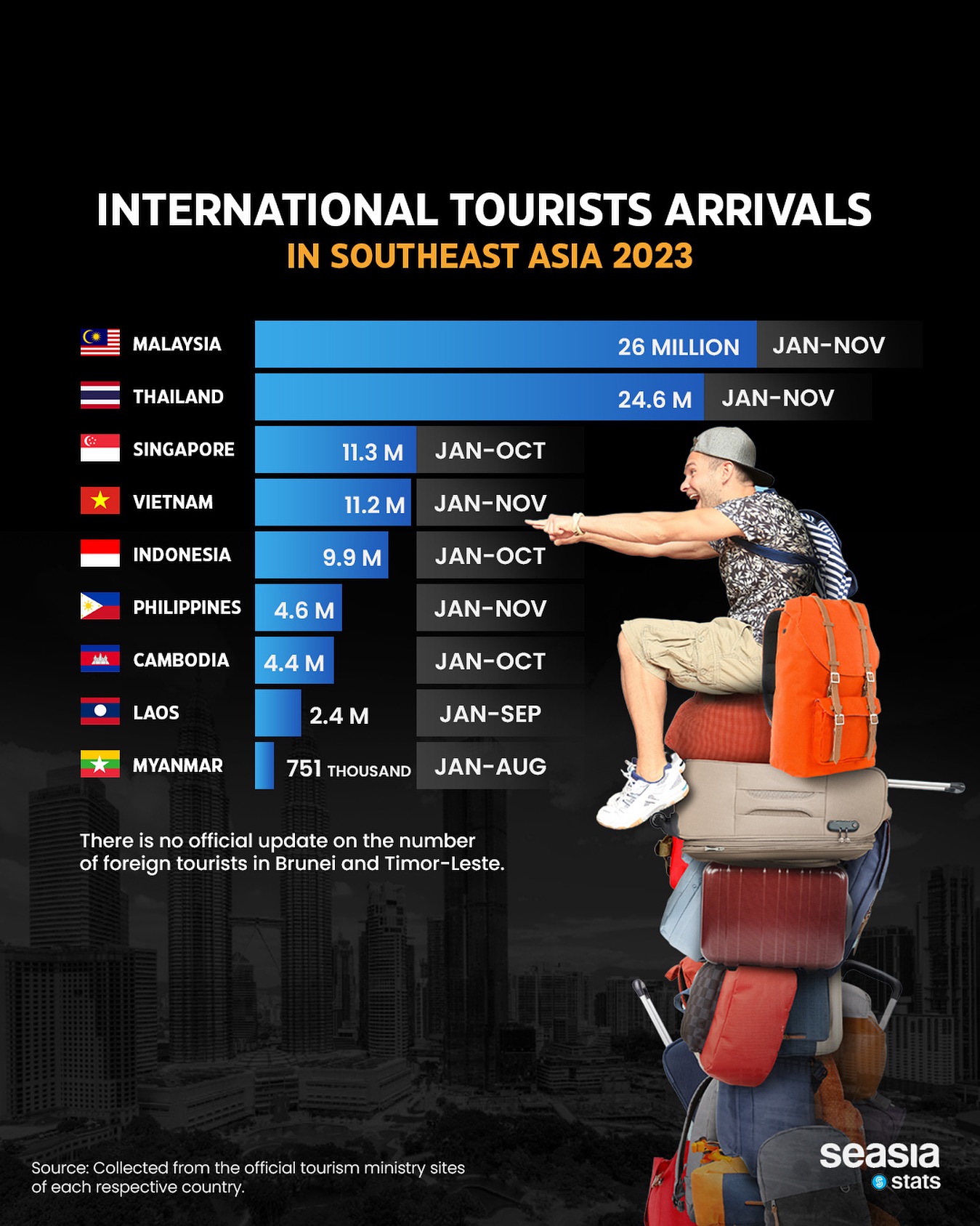 International Tourists Arrivals in Southeast Asia, 2023 - Seasia.co