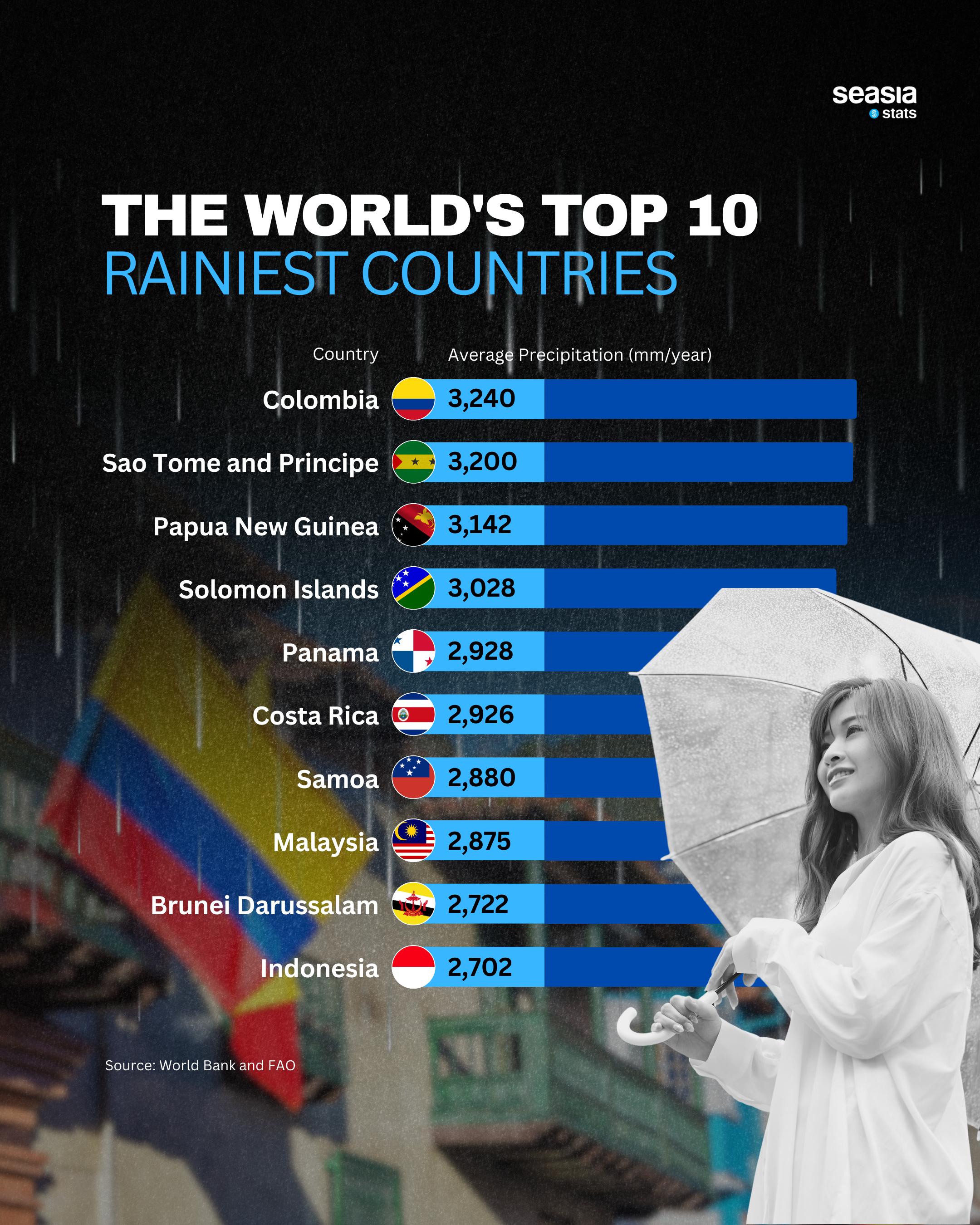 Living Under the Clouds: The World’s Rainiest Countries Revealed ...