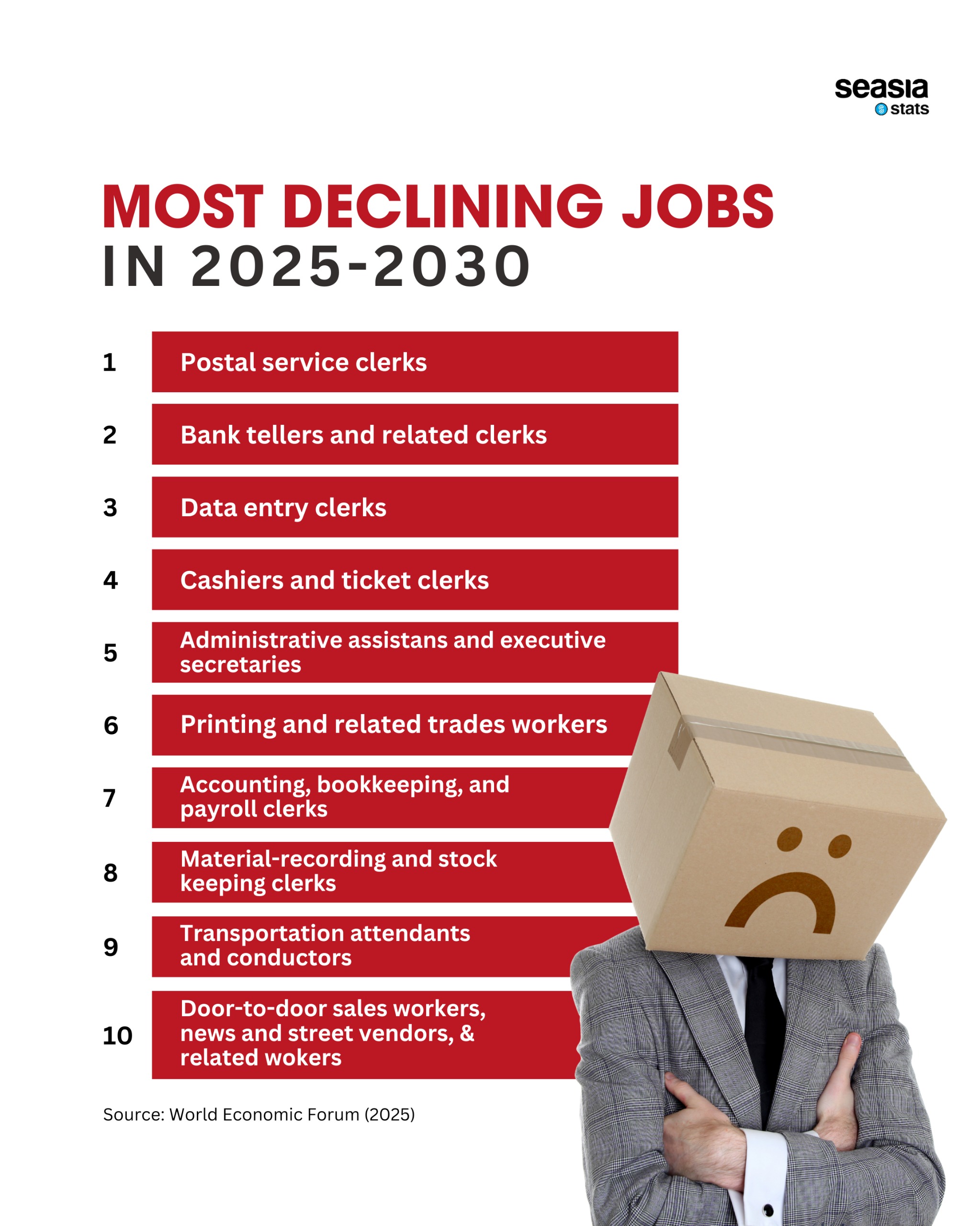Most Declining Jobs in 2025–2030 - Seasia.co