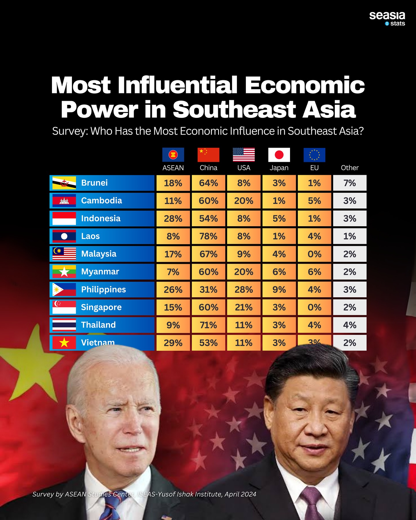 Most Influential Economic Power in Southeast Asia, 2024 - Seasia.co