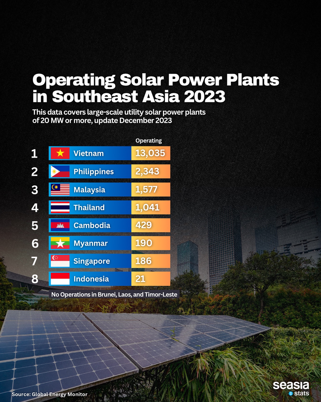 Operating Solar Power Plants in Southeast Asia 2023 - Seasia.co