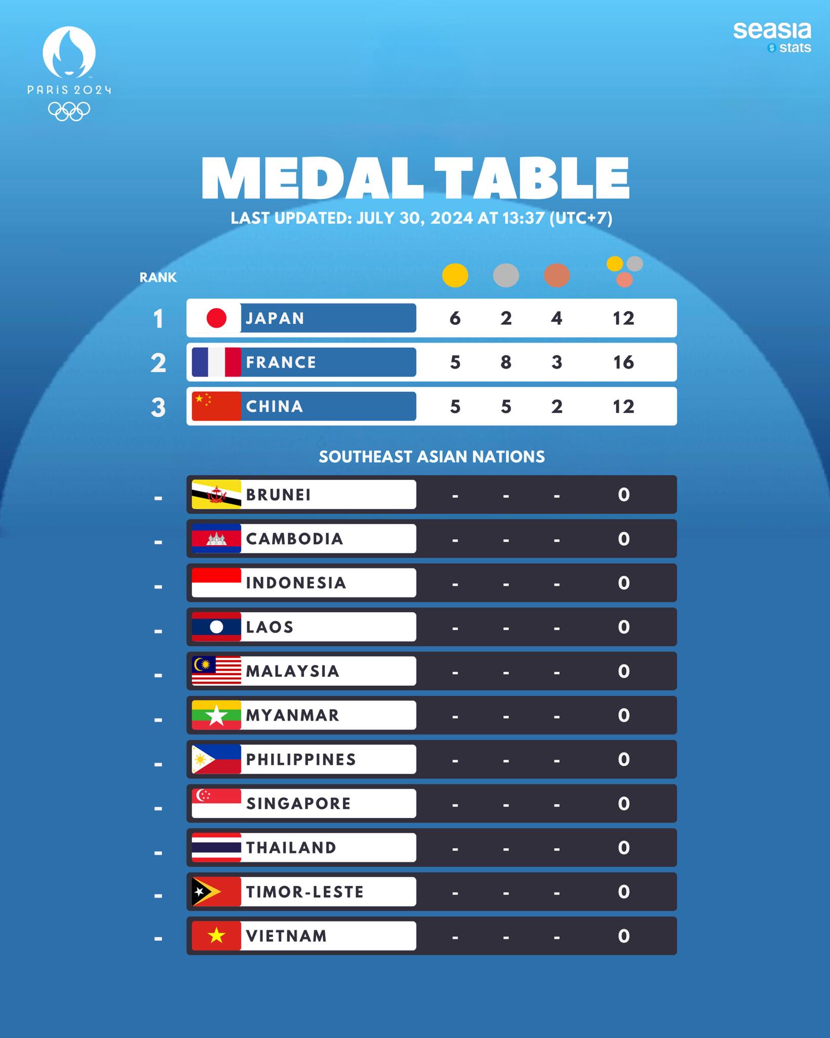Paris 2024 Medal Table, Last Updated: July 30, 2024, at 13.37 (UTC+7 ...