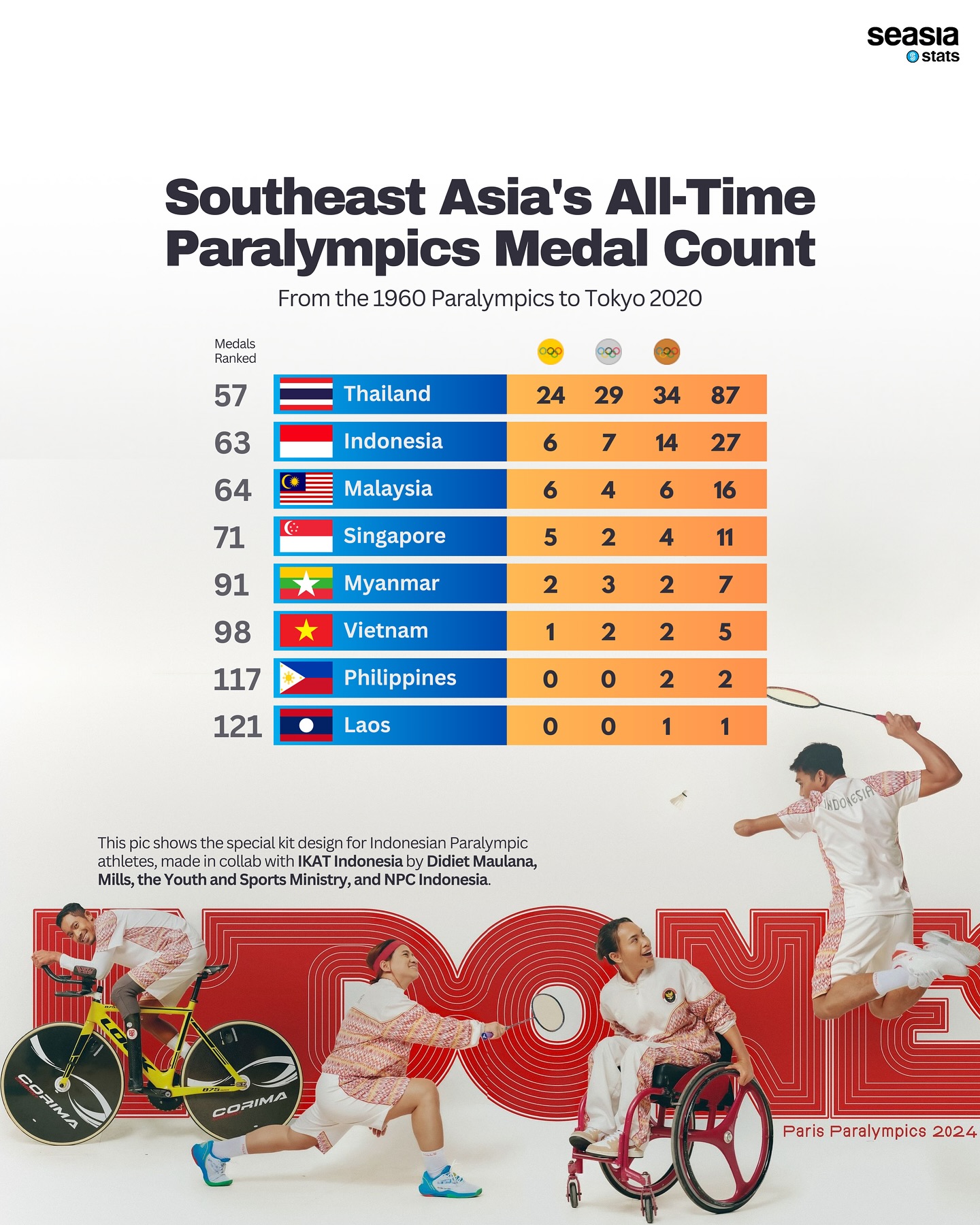 Southeast Asia’s All-Time Summer Paralympics Medals, from 1960 to Tokyo ...