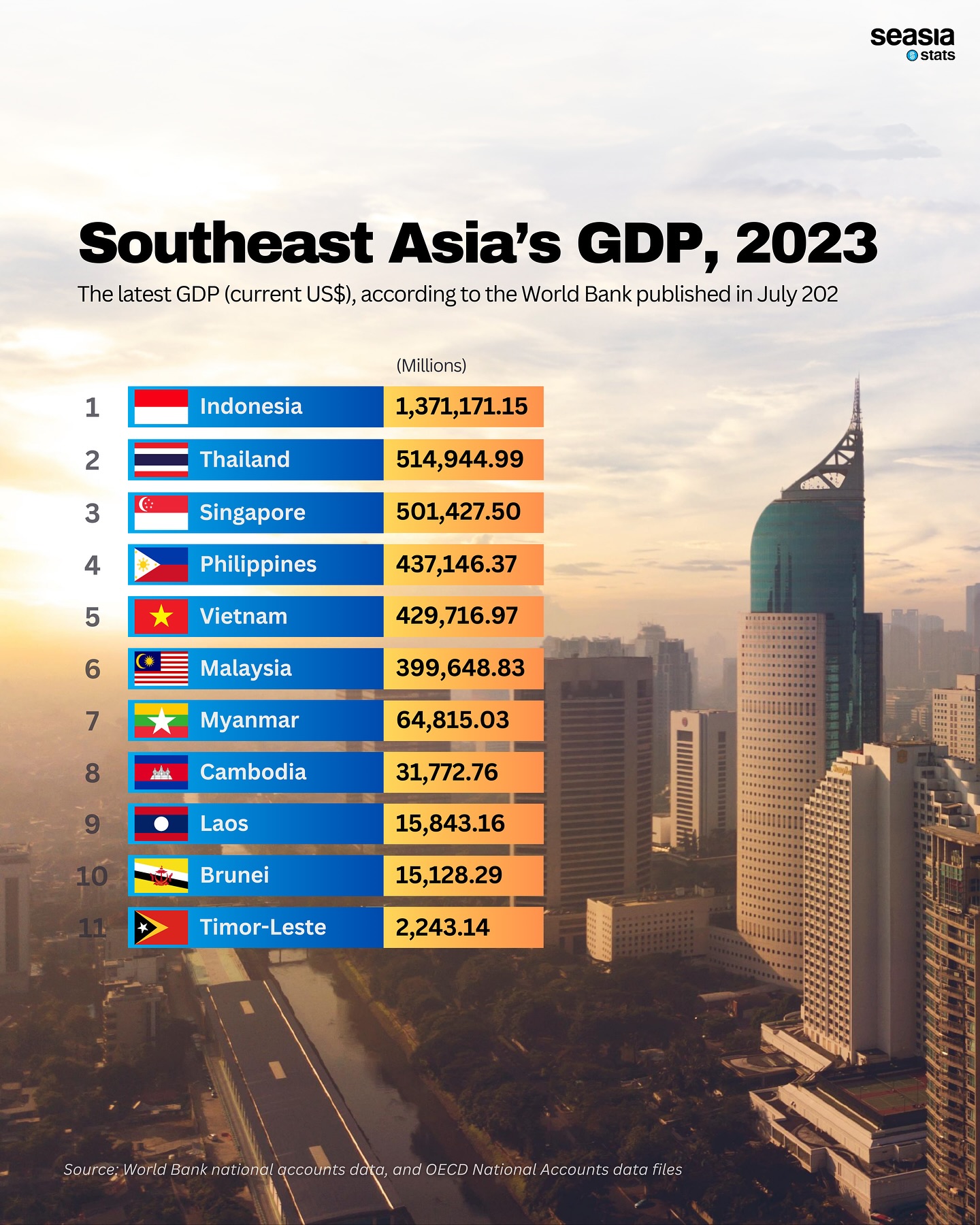 Southeast Asia's GDP, 2023 - Seasia.co