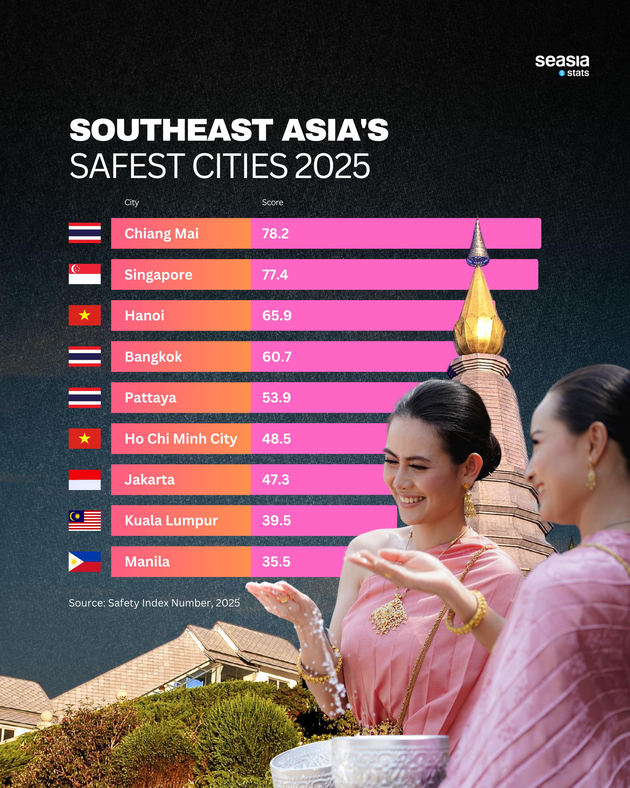 Southeast Asia's Safest Cities 2025 - Seasia.co