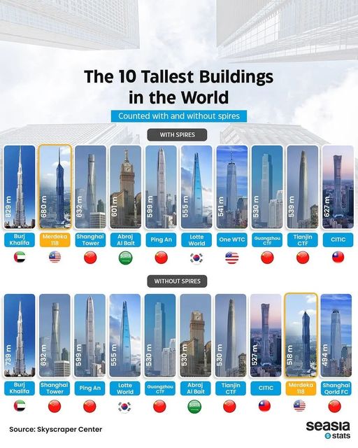 The 10 Tallest Buildings in the World - Seasia.co