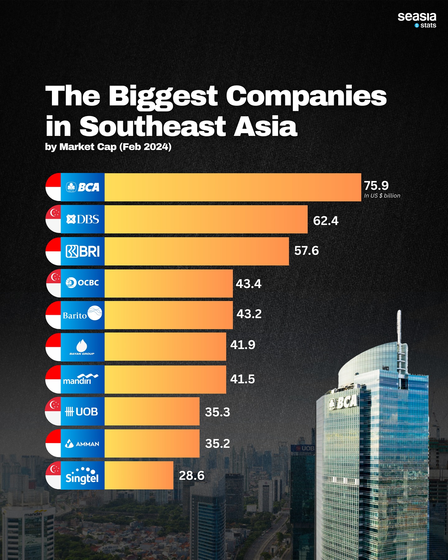 The Biggest Companies in Southeast Asia by Market Cap, 2024 - Seasia.co