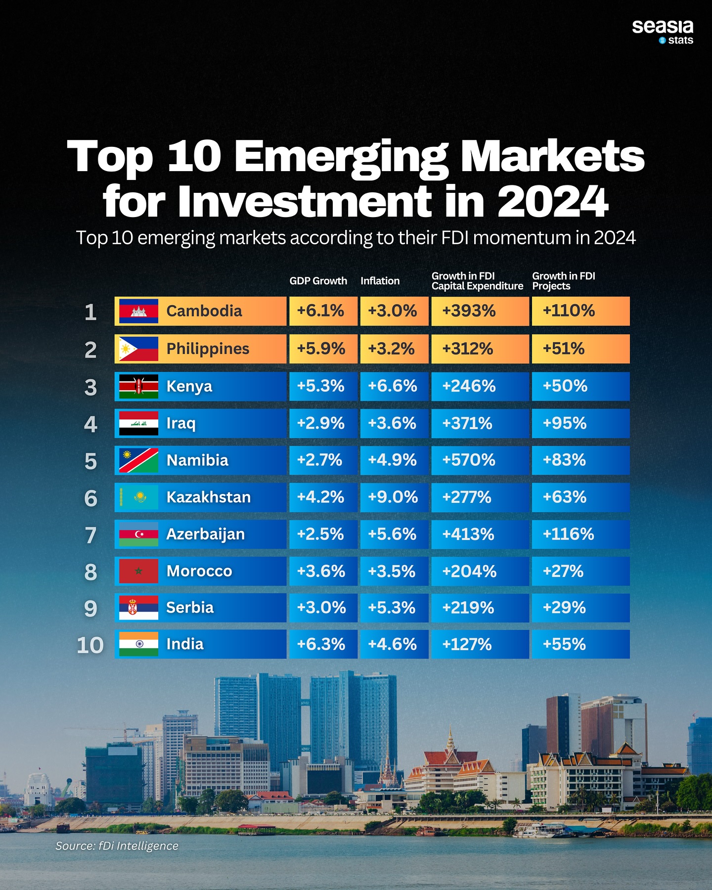 Top 10 Emerging Markets for Investment in 2024 - Seasia.co