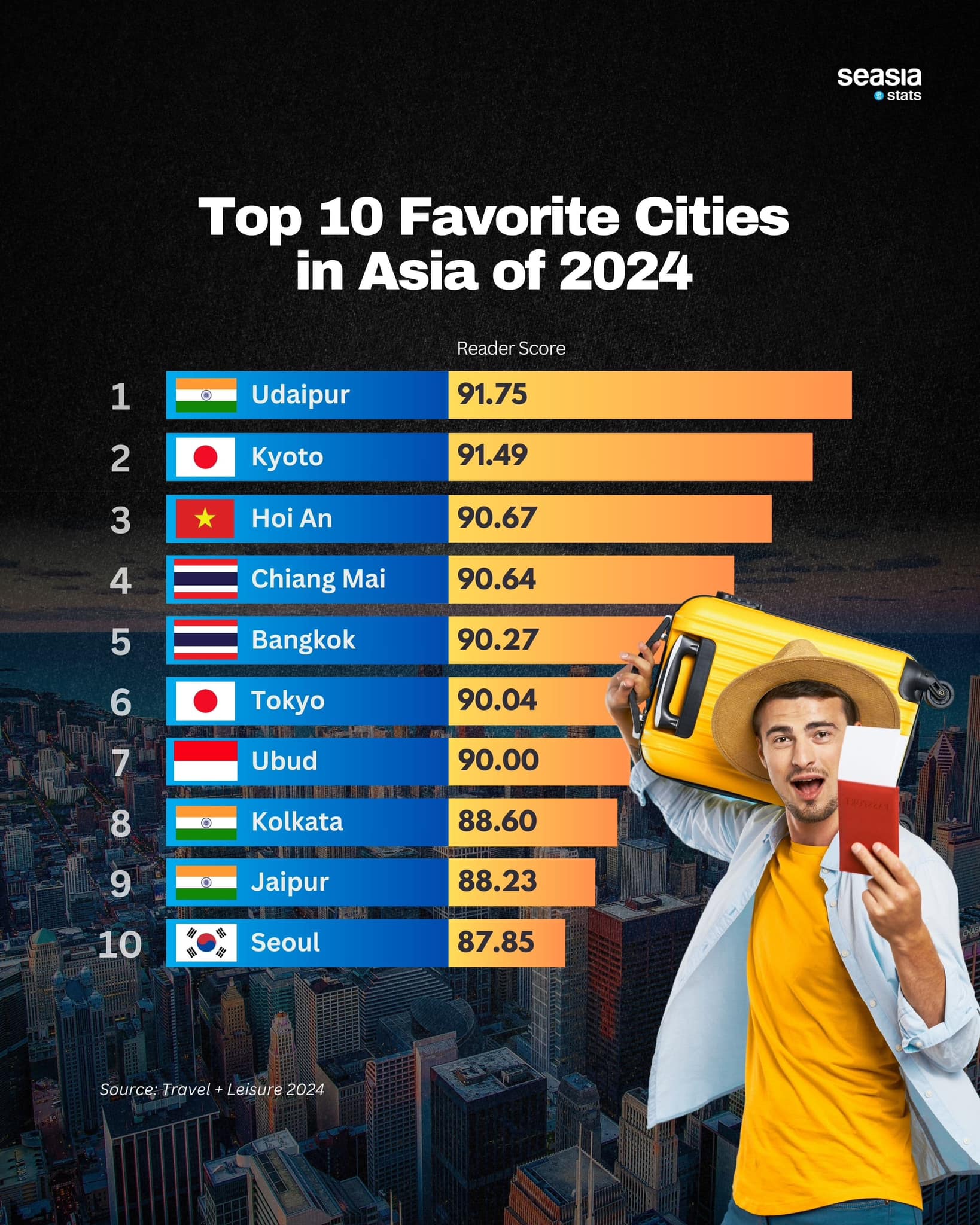 Top 10 Favorite Cities in Asia of 2024 - Seasia.co