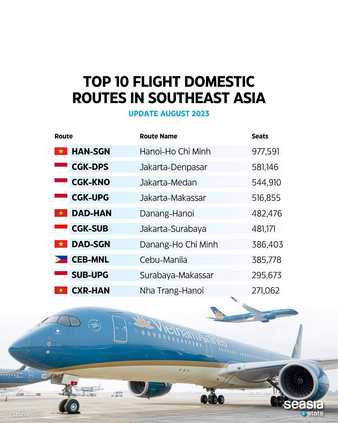 Top 10 Flight Domestic Routes in Southeast Asia, August 2023 - Seasia.co