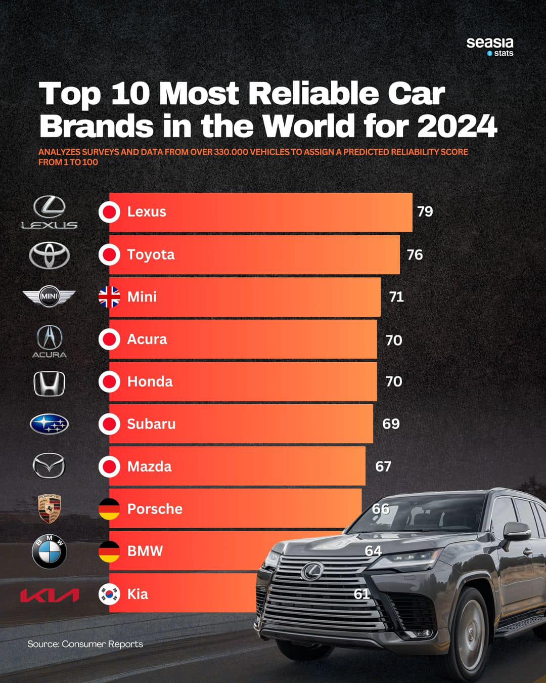 Top 10 Most Reliable Car Brands in the World for 2024 - Seasia.co