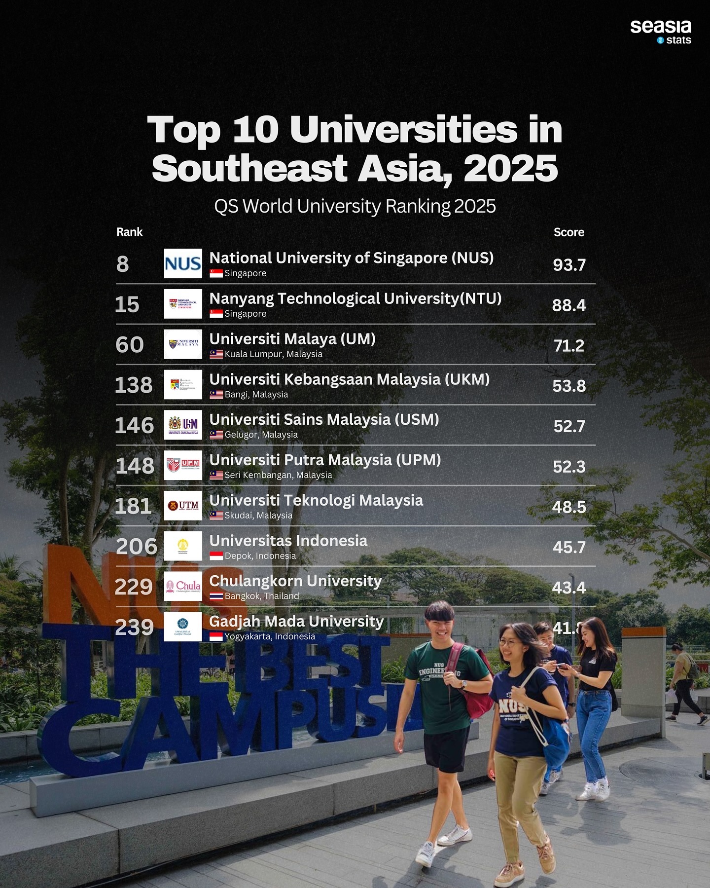 Top 10 Universities in Southeast Asia, 2025 - Seasia.co