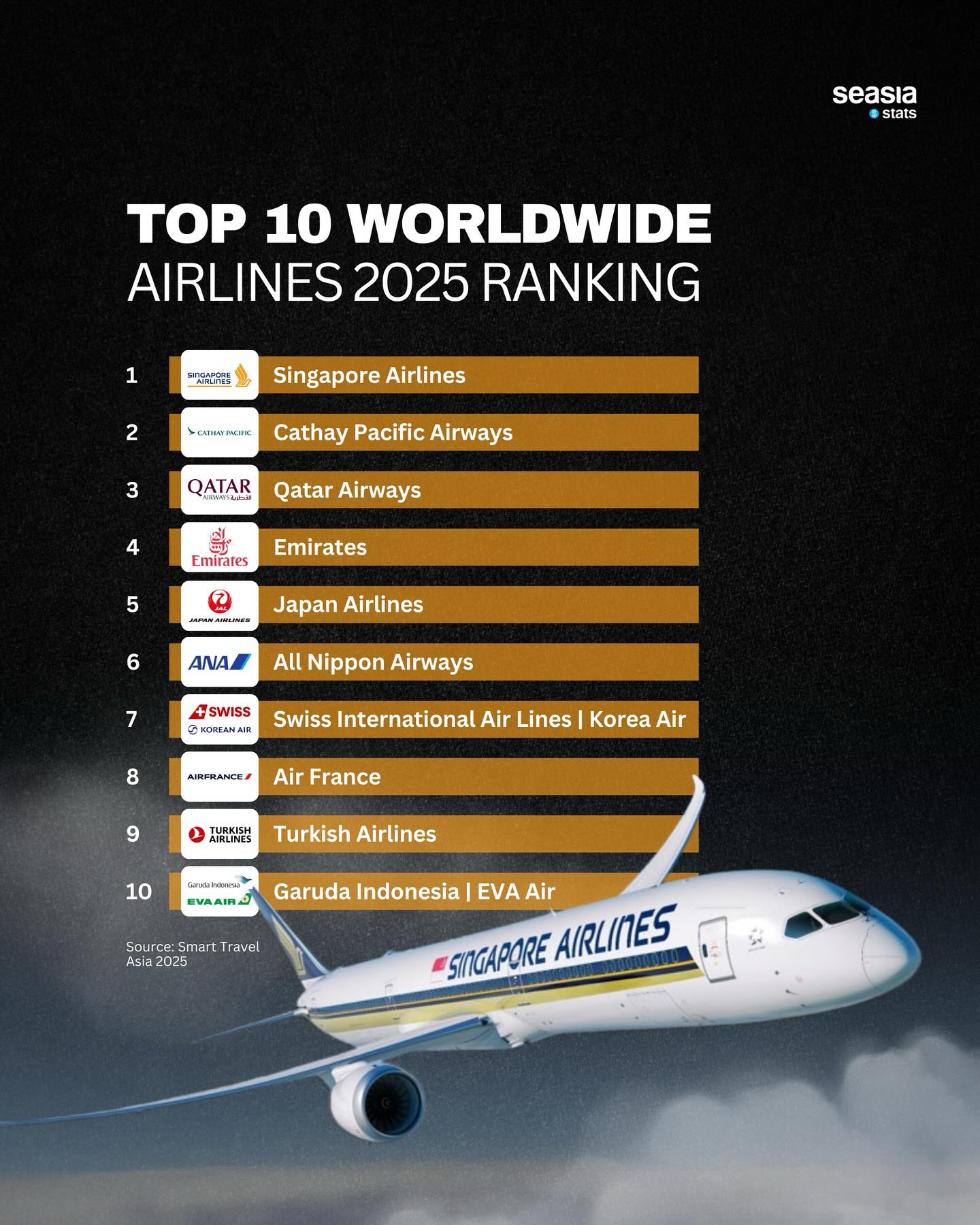 Top 10 Worldwide Airlines 2025 Ranking - Seasia.co