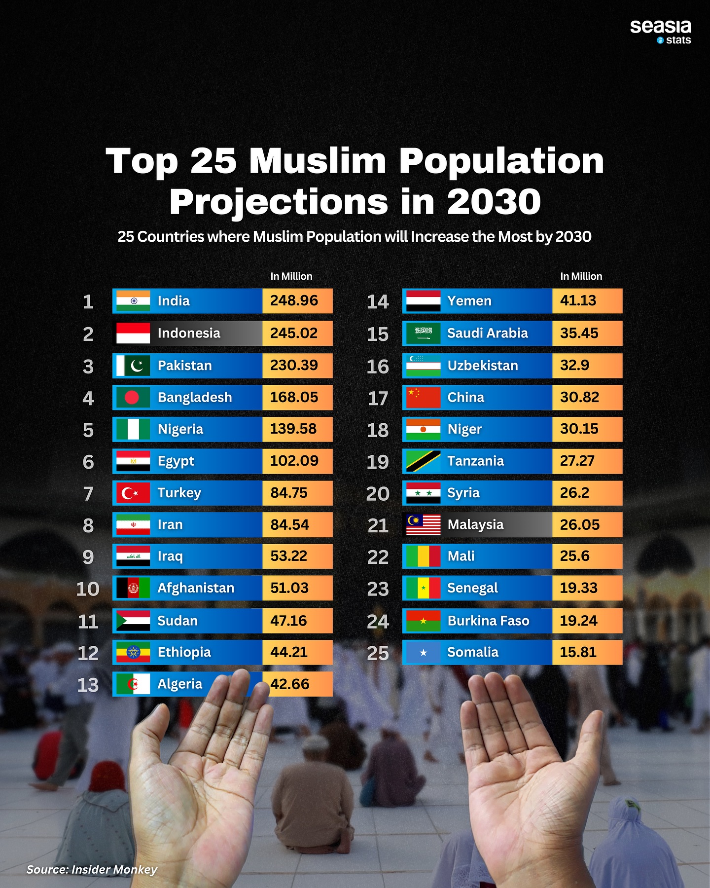 Top 25 Muslim Population Projections in 2030 - Seasia.co