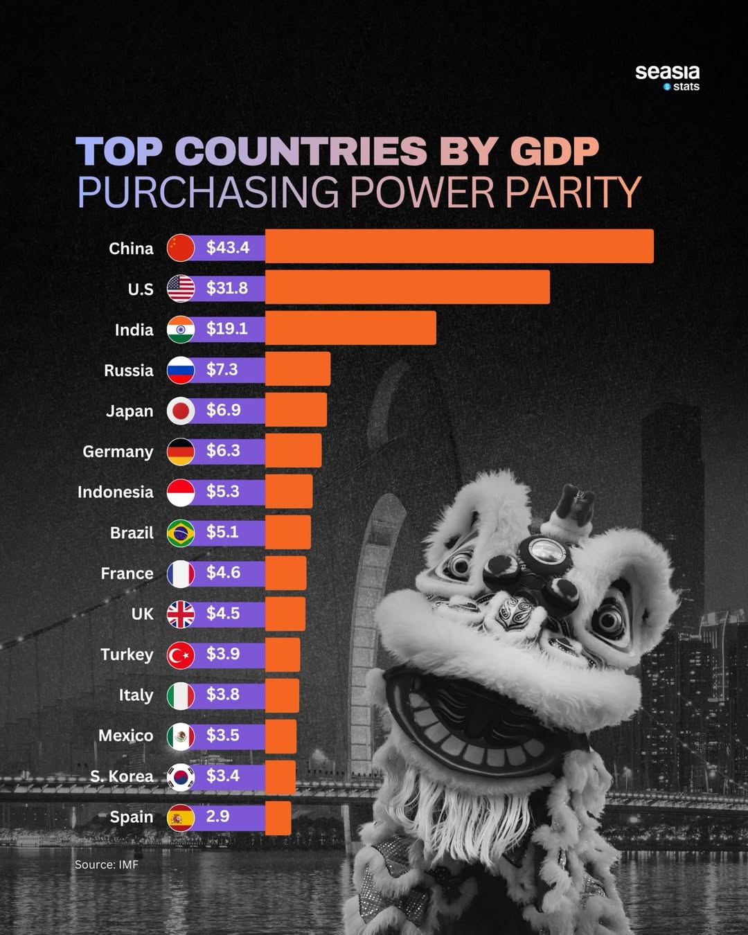 Top countries by GDP purchasing power parity - Seasia.co