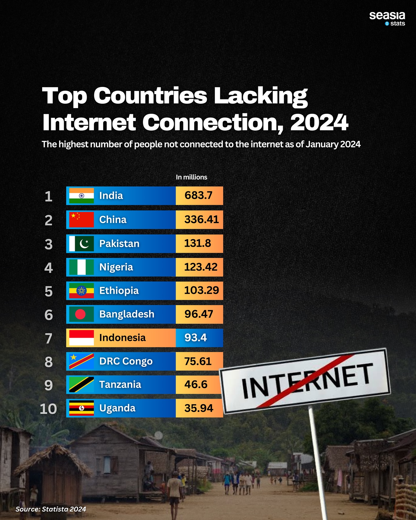 Top Countries Lacking Internet Connection, 2024 - Seasia.co