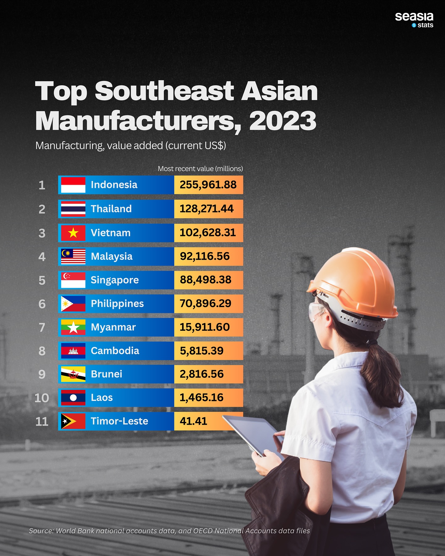 Top Southeast Asian Manufacturers, 2023 - Seasia.co