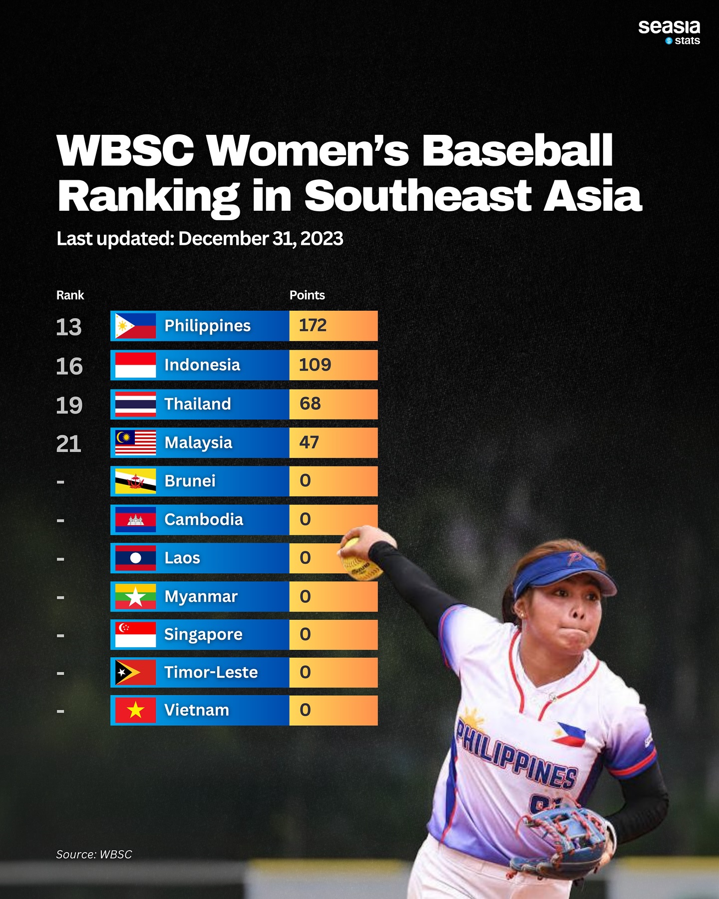 WBSC Women's Baseball Ranking in Southeast Asia, 2024 - Seasia.co