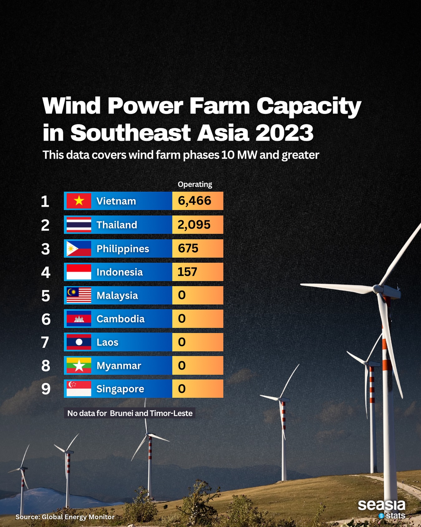 Wind Power Farm Capacity in Southeast Asia 2023 - Seasia.co